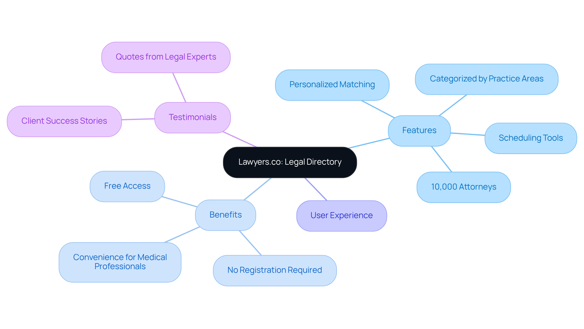 The center represents Lawyers.co, and the branches show its main features and benefits. Each color-coded branch helps you quickly identify different aspects of the service, making it easier to understand how it can assist users.