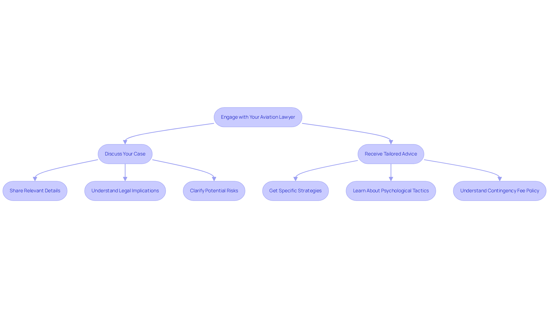 This flowchart guides you through the process of working with your aviation lawyer. Each step shows what you should do to prepare and what to expect, ensuring you have the support you need during this challenging time. This flowchart guides you through the process of working with your aviation lawyer. Each step shows what you should do to prepare and what to expect, ensuring you have the support you need during this challenging time.
