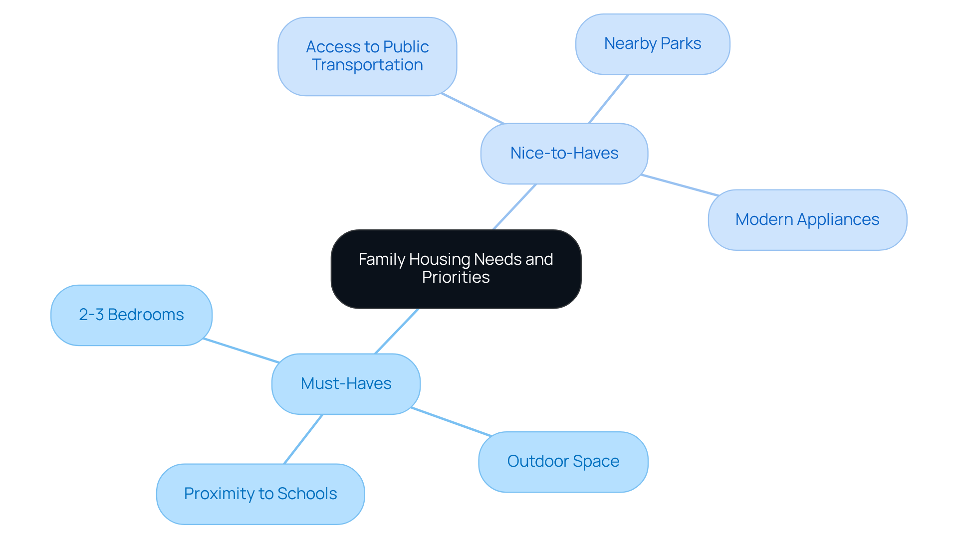 The central node represents the overall goal of finding the right home. The branches show essential features families should consider, with must-haves being non-negotiable and nice-to-haves being additional preferences. This helps visualize what to prioritize in the housing search.