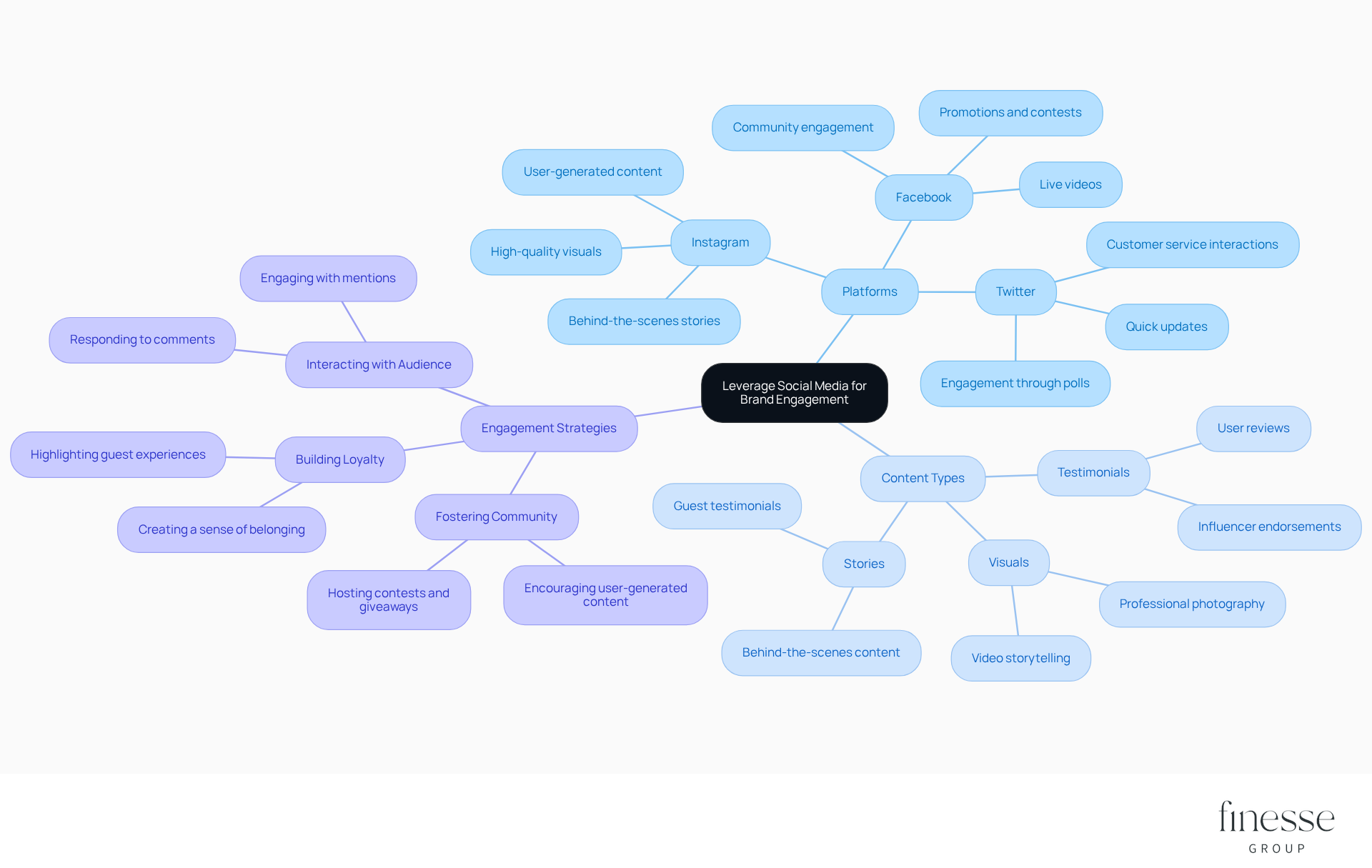 The center of the mindmap shows the main strategy. Each branch represents different platforms, content types, and ways to engage with guests. Follow the branches to explore how these elements connect to strengthen brand relationships.