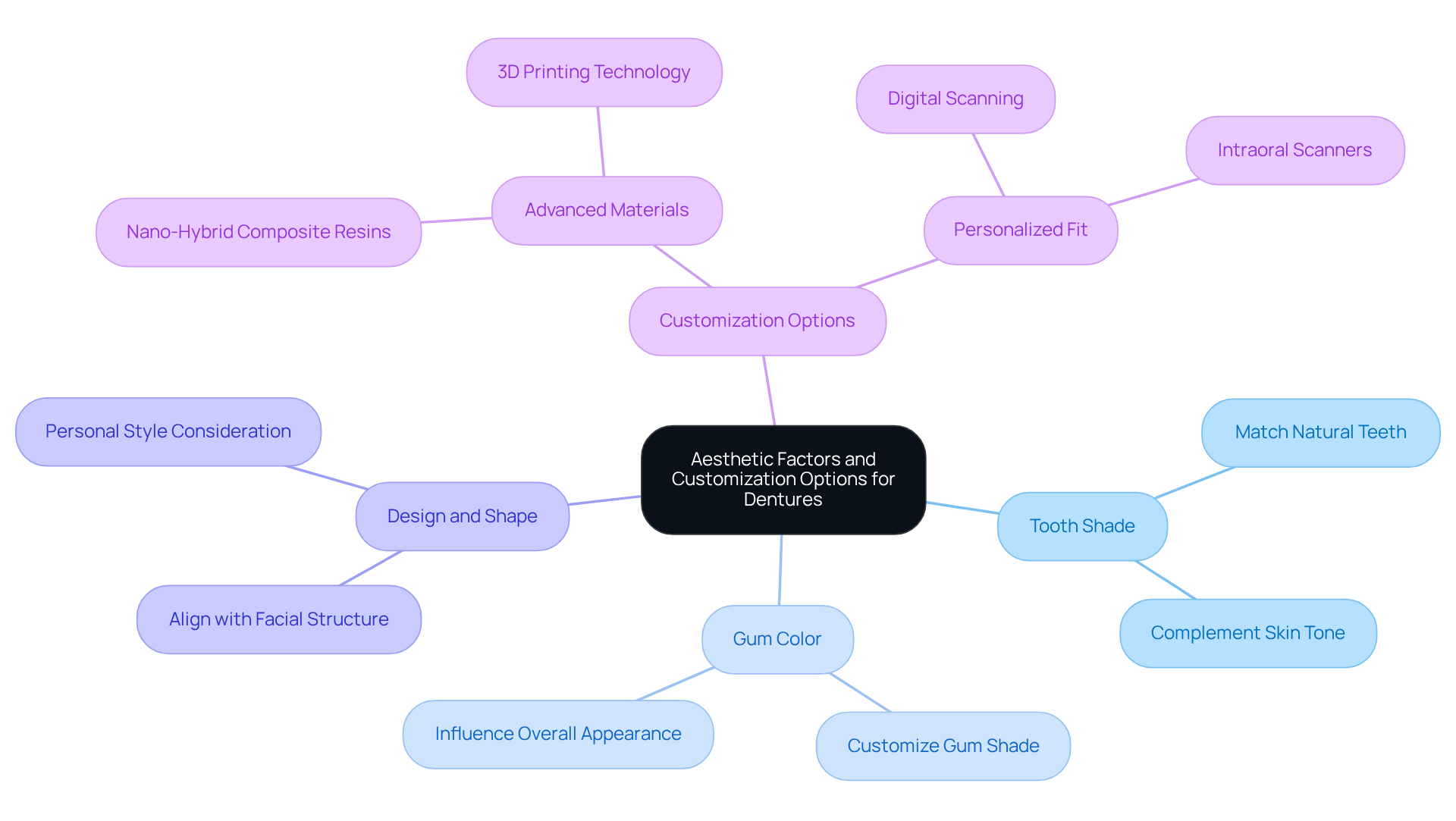 Start at the center with the main theme and explore each branch for specific factors — each point shows how important it is to customize for a natural and confident smile.