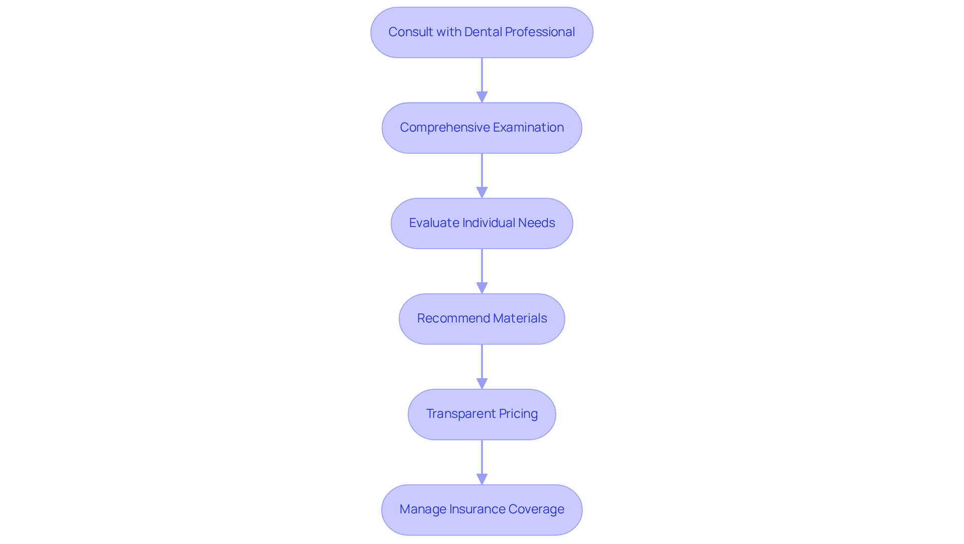Follow the arrows to see how each step in the dental consultation process contributes to understanding costs — from the initial consultation to managing insurance benefits.