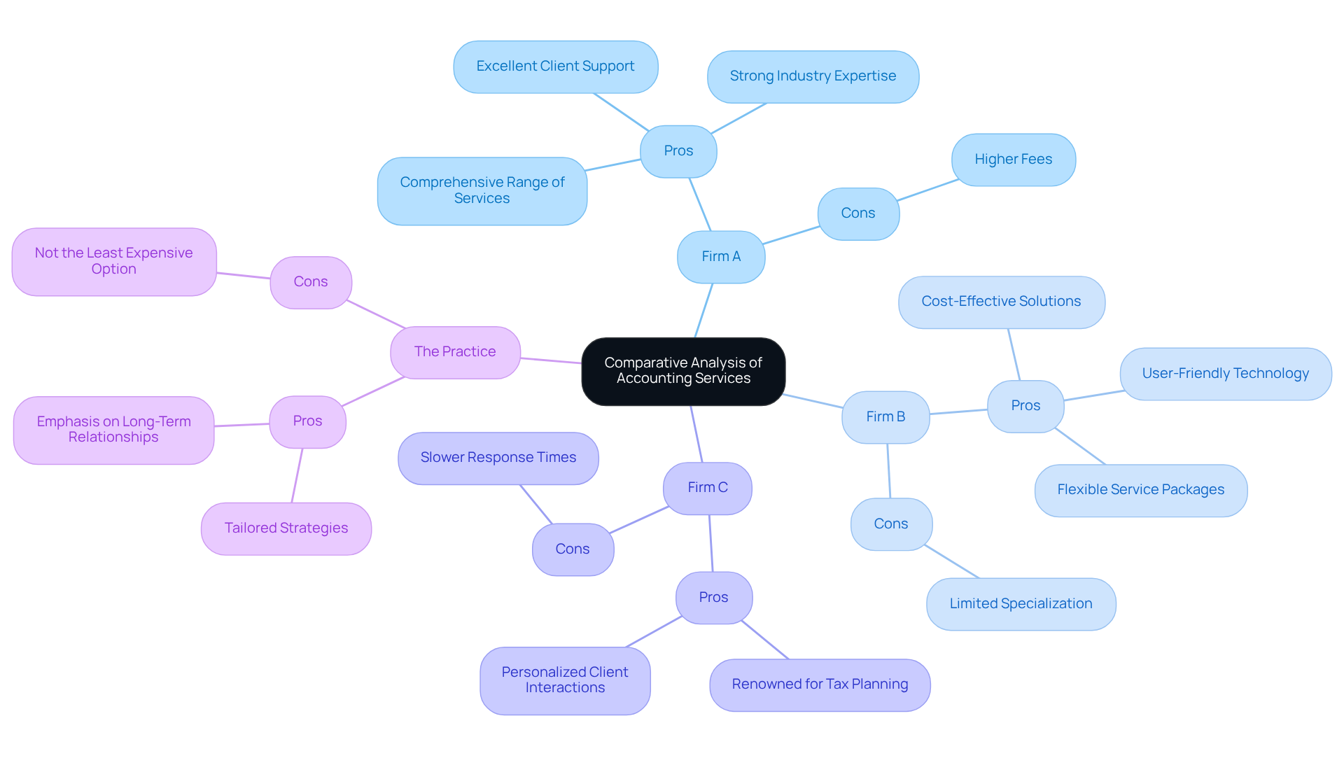 The central node represents the overall analysis, while each branch shows a specific firm. Pros are listed under each firm, highlighting their strengths, and cons show potential drawbacks. This layout helps you quickly see how each firm stacks up against the others. The central node represents the overall analysis, while each branch shows a specific firm. Pros are listed under each firm, highlighting their strengths, and cons show potential drawbacks. This layout helps you quickly see how each firm stacks up against the others.