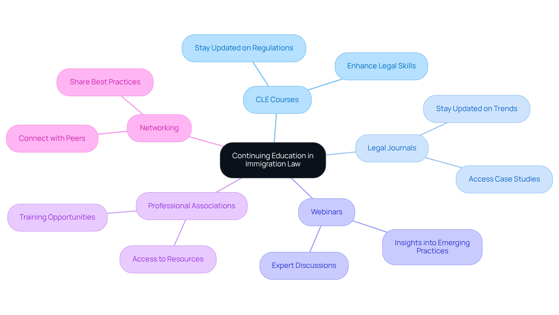 This mindmap illustrates various ways legal professionals can stay informed and educated about immigration law. Each branch represents a method of learning or connecting with others, helping you see how they all contribute to better support for newcomers.