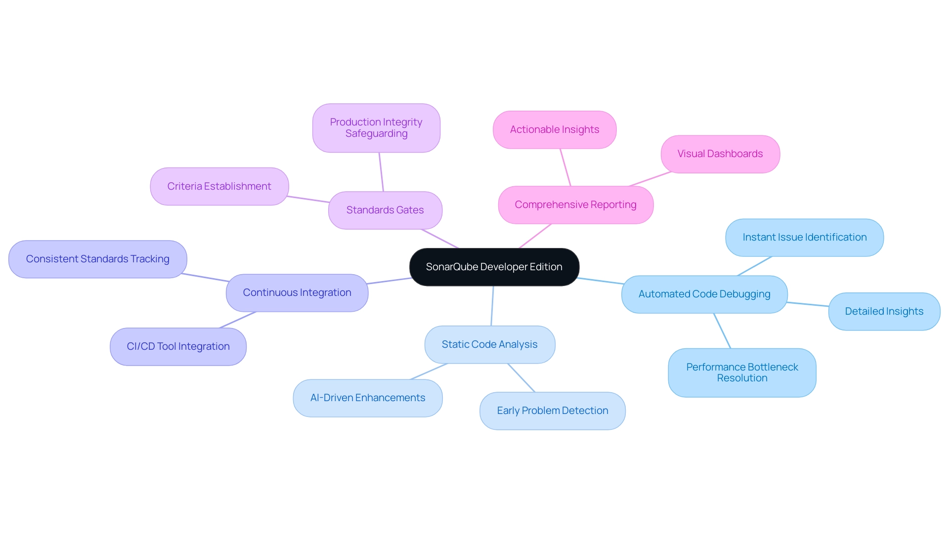 The central node represents SonarQube, with branches indicating key features, each in a distinct color for clarity.