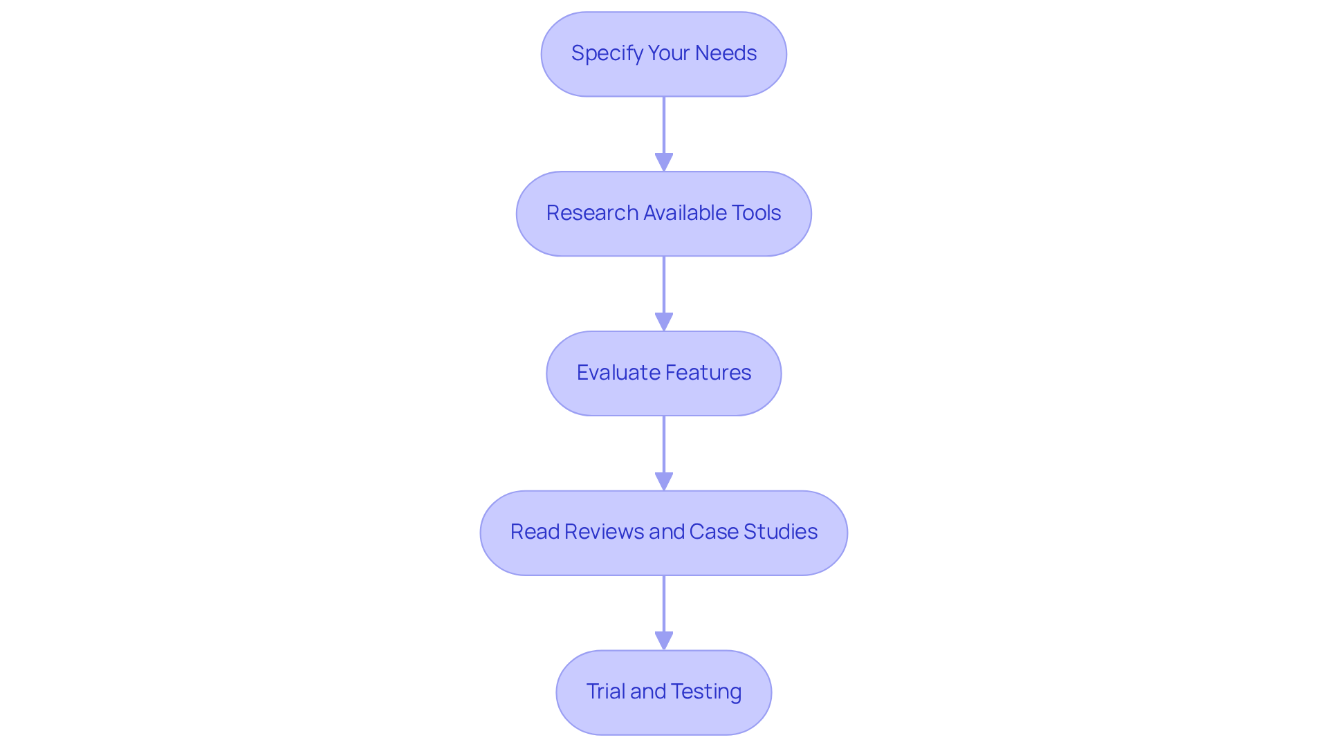 Each box represents a step in the process of choosing the right sentiment analysis tool. Follow the arrows to see how to move from one step to the next, ensuring you cover all important aspects.