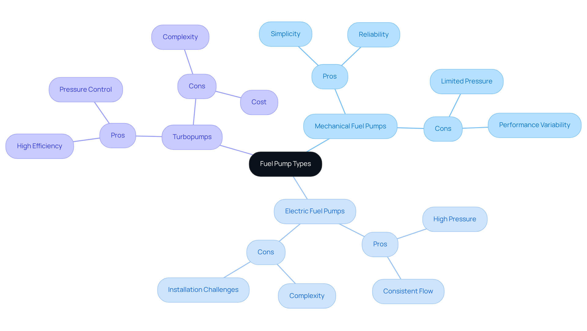 This mindmap helps you explore the different types of fuel pumps. Start at the center with the main topic, then follow the branches to see the pros and cons of each type. Each color represents a different fuel pump type, making it easy to compare their features. This mindmap helps you explore the different types of fuel pumps. Start at the center with the main topic, then follow the branches to see the pros and cons of each type. Each color represents a different fuel pump type, making it easy to compare their features.