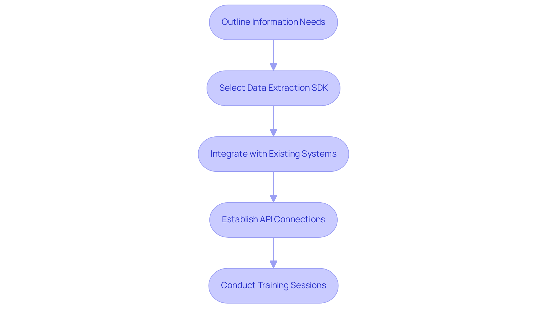 Each box represents a step in the integration process. Follow the arrows to see how each step leads to the next, guiding you through the systematic approach to successfully implement the SDK. Each box represents a step in the integration process. Follow the arrows to see how each step leads to the next, guiding you through the systematic approach to successfully implement the SDK.