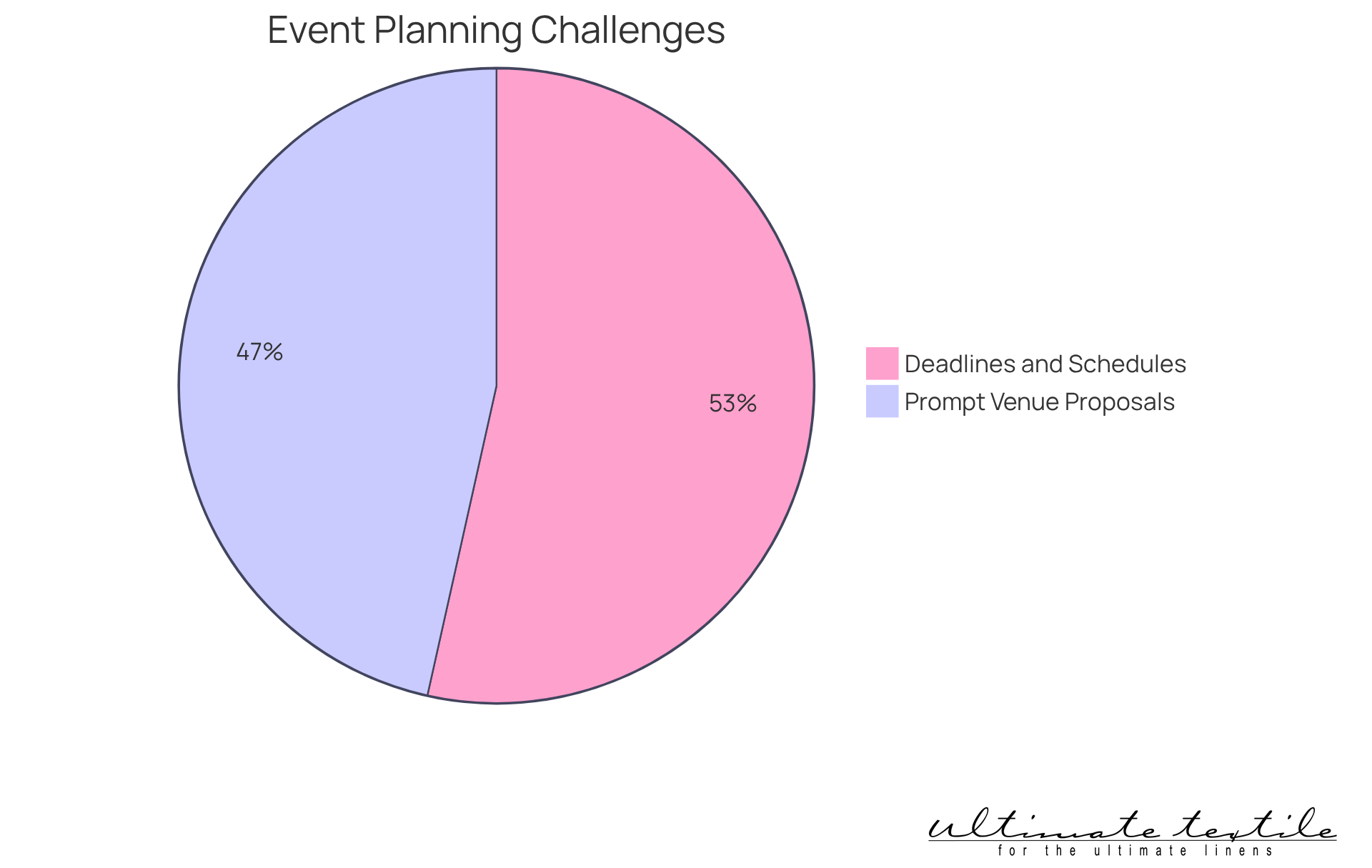 Each slice shows a specific challenge faced by organizers — the larger the slice, the bigger the challenge. The blue slice indicates those struggling with prompt venue proposals, while the orange slice represents those facing deadline issues. Each slice shows a specific challenge faced by organizers — the larger the slice, the bigger the challenge. The blue slice indicates those struggling with prompt venue proposals, while the orange slice represents those facing deadline issues.