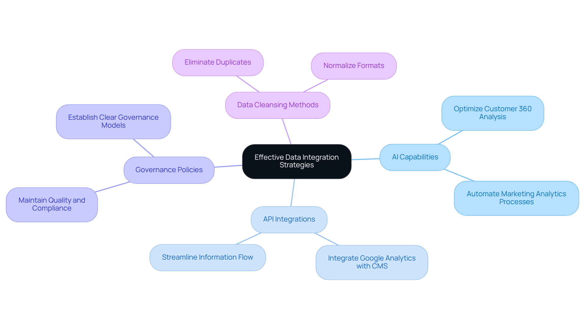 Start at the center with the main theme of data integration, then explore each branch to see the strategies and tools that support effective insights.