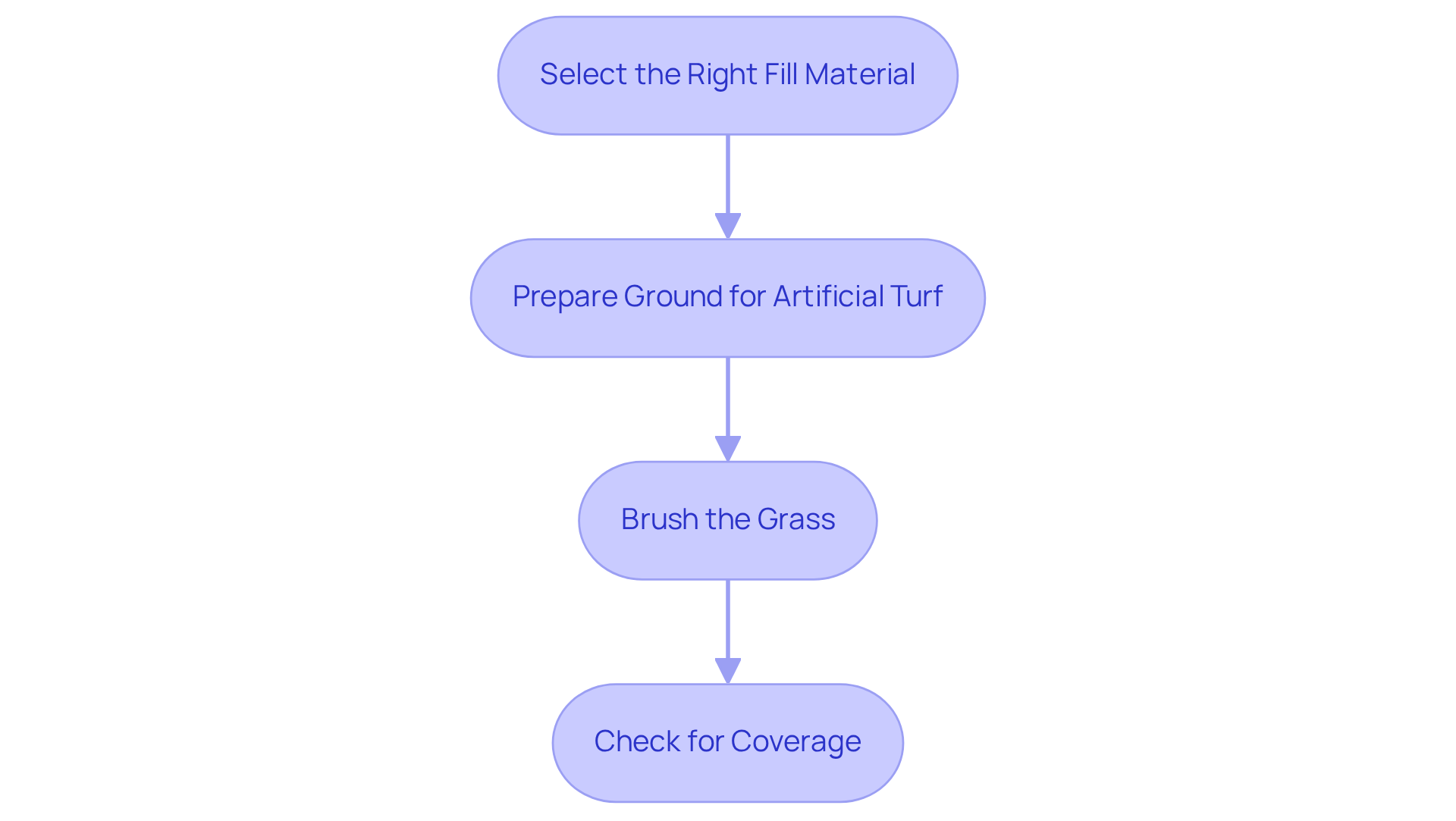 Each box represents a step in the process of adding infill. Follow the arrows to see how to move from selecting the material to ensuring proper coverage.
