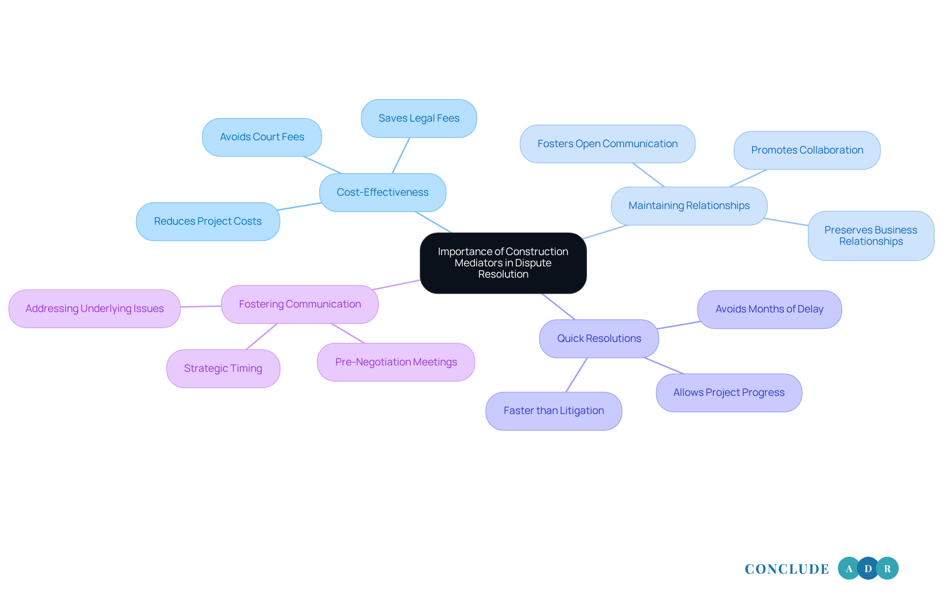The central idea discusses why construction mediators are crucial, with branches illustrating their benefits and the context in which they operate. Each branch represents a unique advantage or function of mediators, helping you see the bigger picture of how they contribute to resolving disputes effectively. The central idea discusses why construction mediators are crucial, with branches illustrating their benefits and the context in which they operate. Each branch represents a unique advantage or function of mediators, helping you see the bigger picture of how they contribute to resolving disputes effectively.