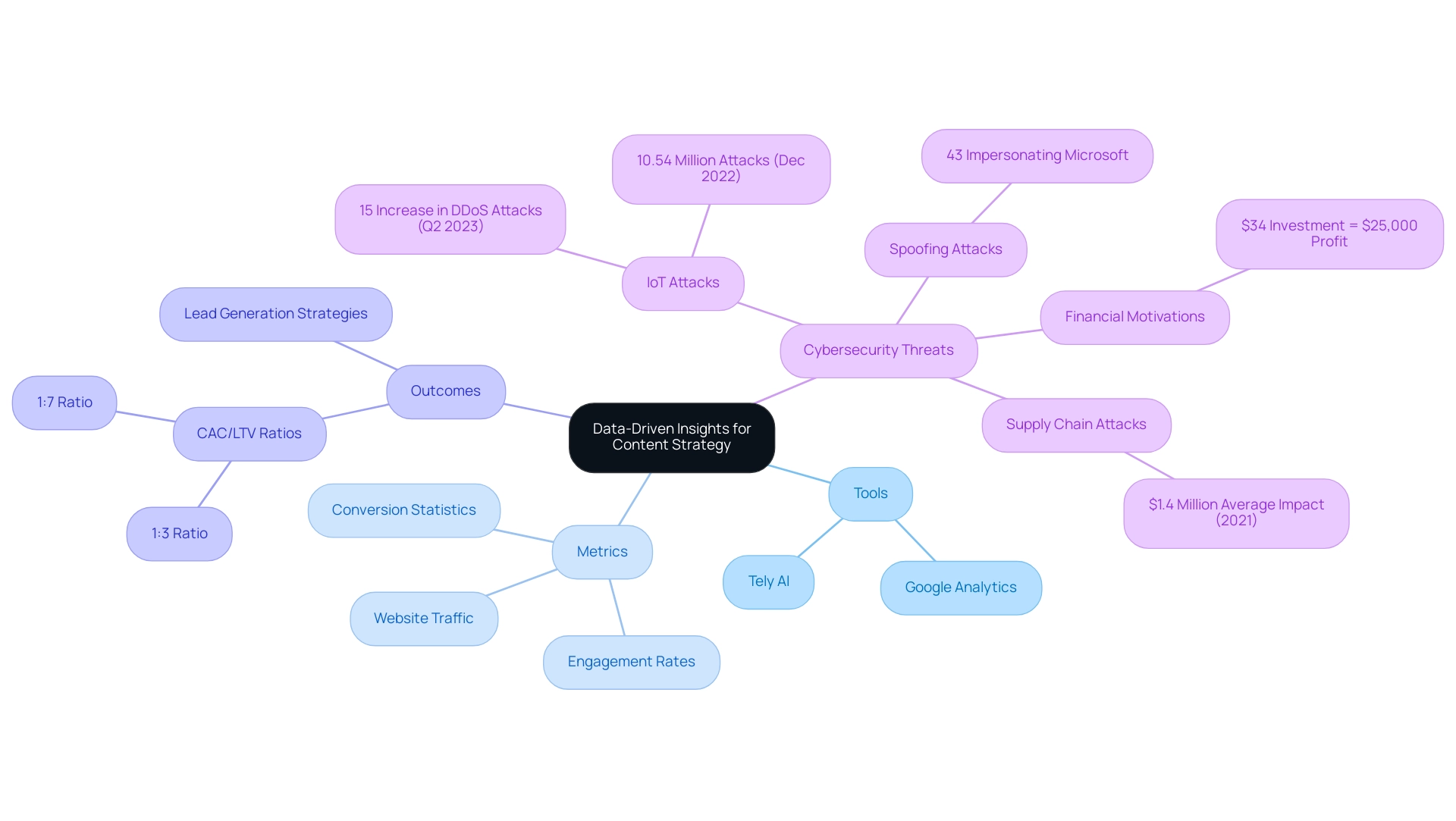 The central node represents the main theme, with branches showing tools, metrics, and outcomes relevant to data-driven content strategy.