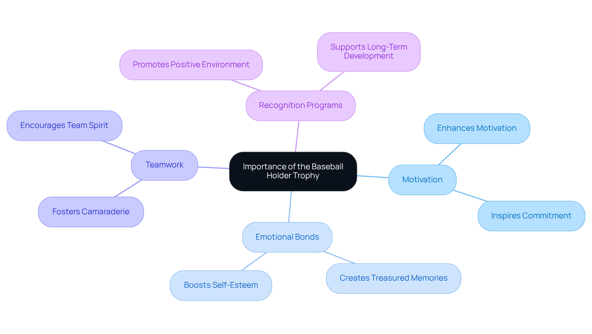 Start at the center with the trophy's importance, then follow the branches to explore how it motivates athletes, builds emotional connections, encourages teamwork, and highlights the need for effective recognition programs.