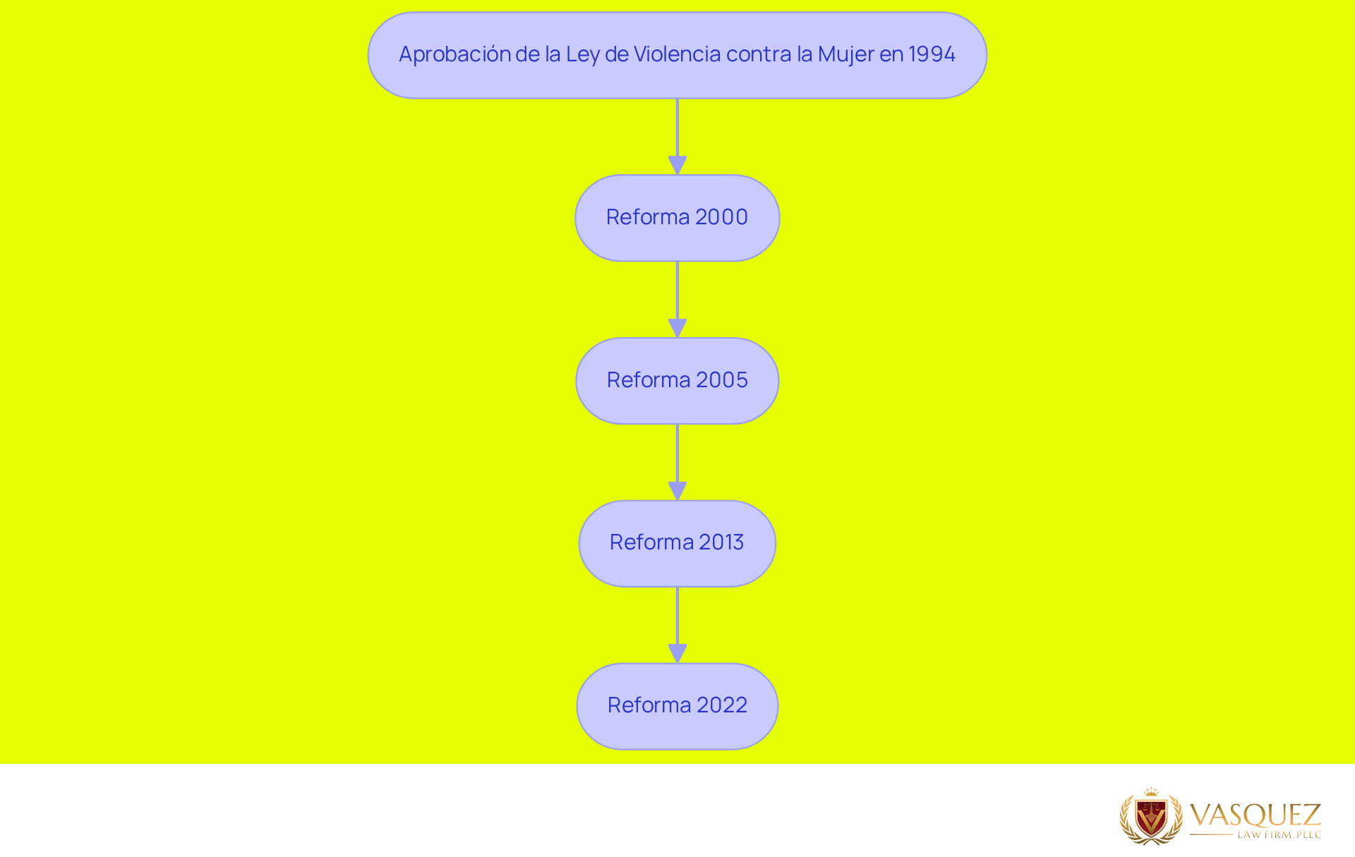 Este diagrama muestra cómo ha evolucionado la Ley de Violencia contra la Mujer desde su aprobación en 1994. Cada cuadro representa un momento clave en la historia de la ley, y las flechas indican cómo cada reforma ha contribuido a mejorar la protección y el apoyo para las personas que sufren violencia de género.