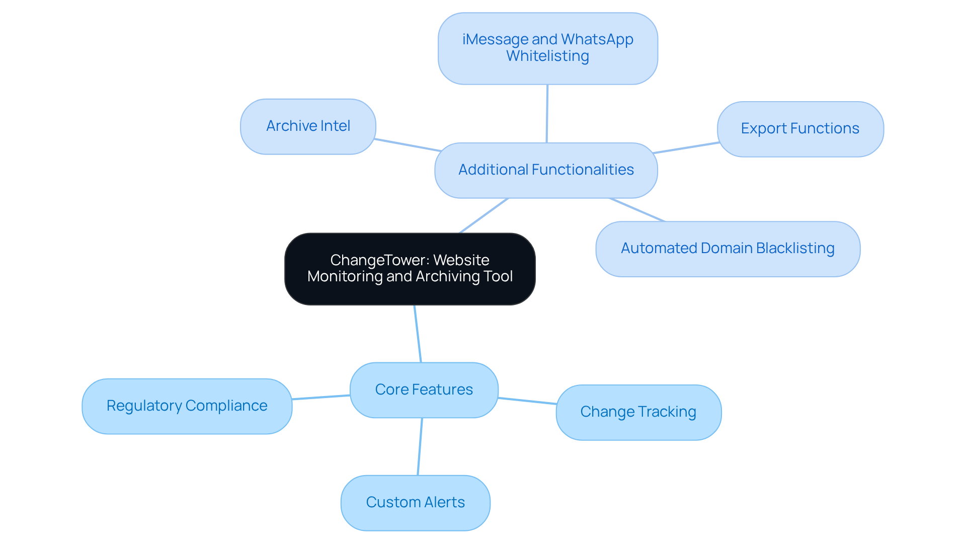 The central node represents ChangeTower, while the branches show its core features and additional functionalities. Each branch highlights how these elements contribute to effective website monitoring and compliance. The central node represents ChangeTower, while the branches show its core features and additional functionalities. Each branch highlights how these elements contribute to effective website monitoring and compliance.