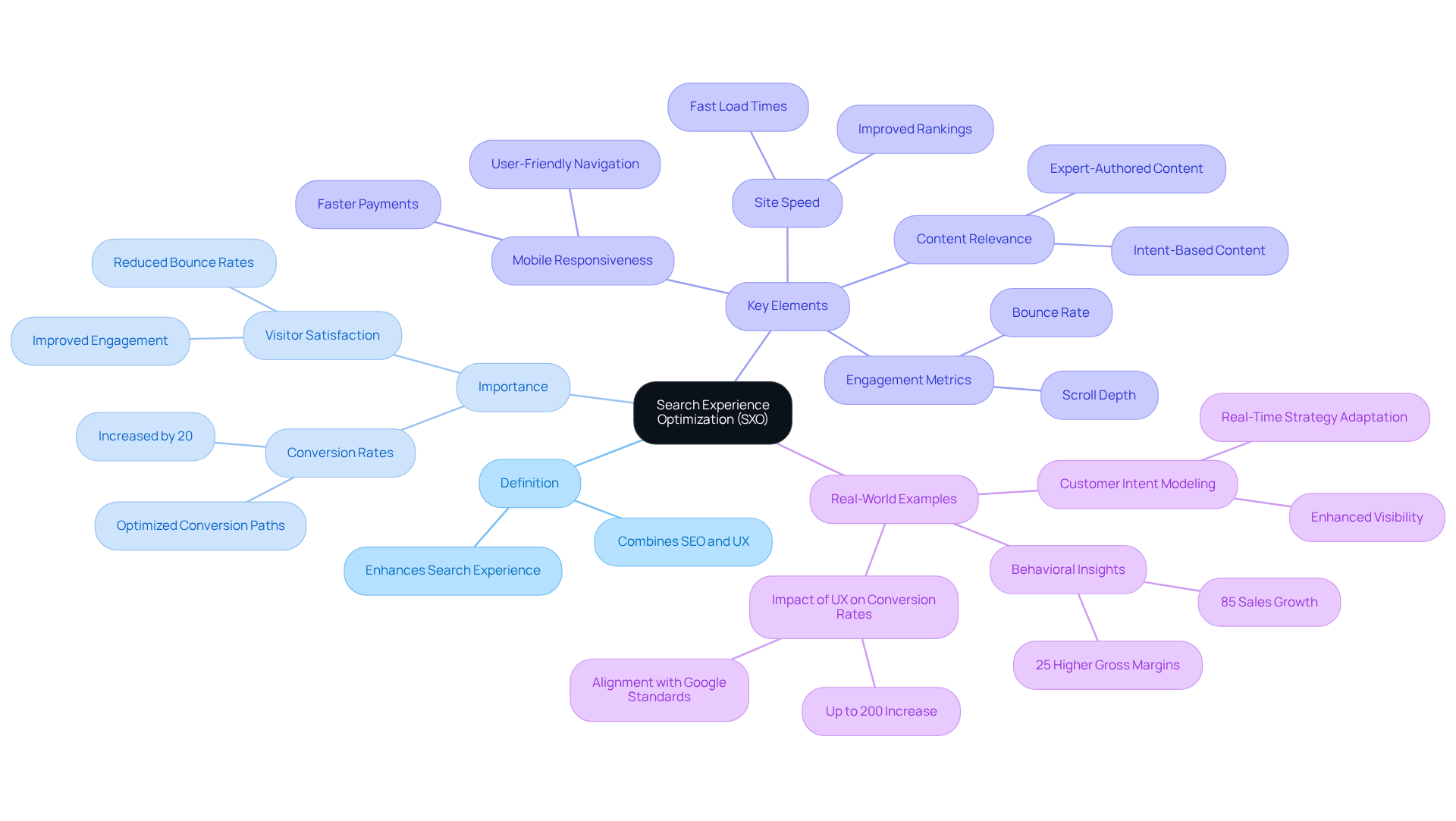 The center represents SXO, and the branches show its definition, importance, key elements, and real-world examples. Each branch helps you see how these aspects connect and contribute to enhancing the search experience. The center represents SXO, and the branches show its definition, importance, key elements, and real-world examples. Each branch helps you see how these aspects connect and contribute to enhancing the search experience.
