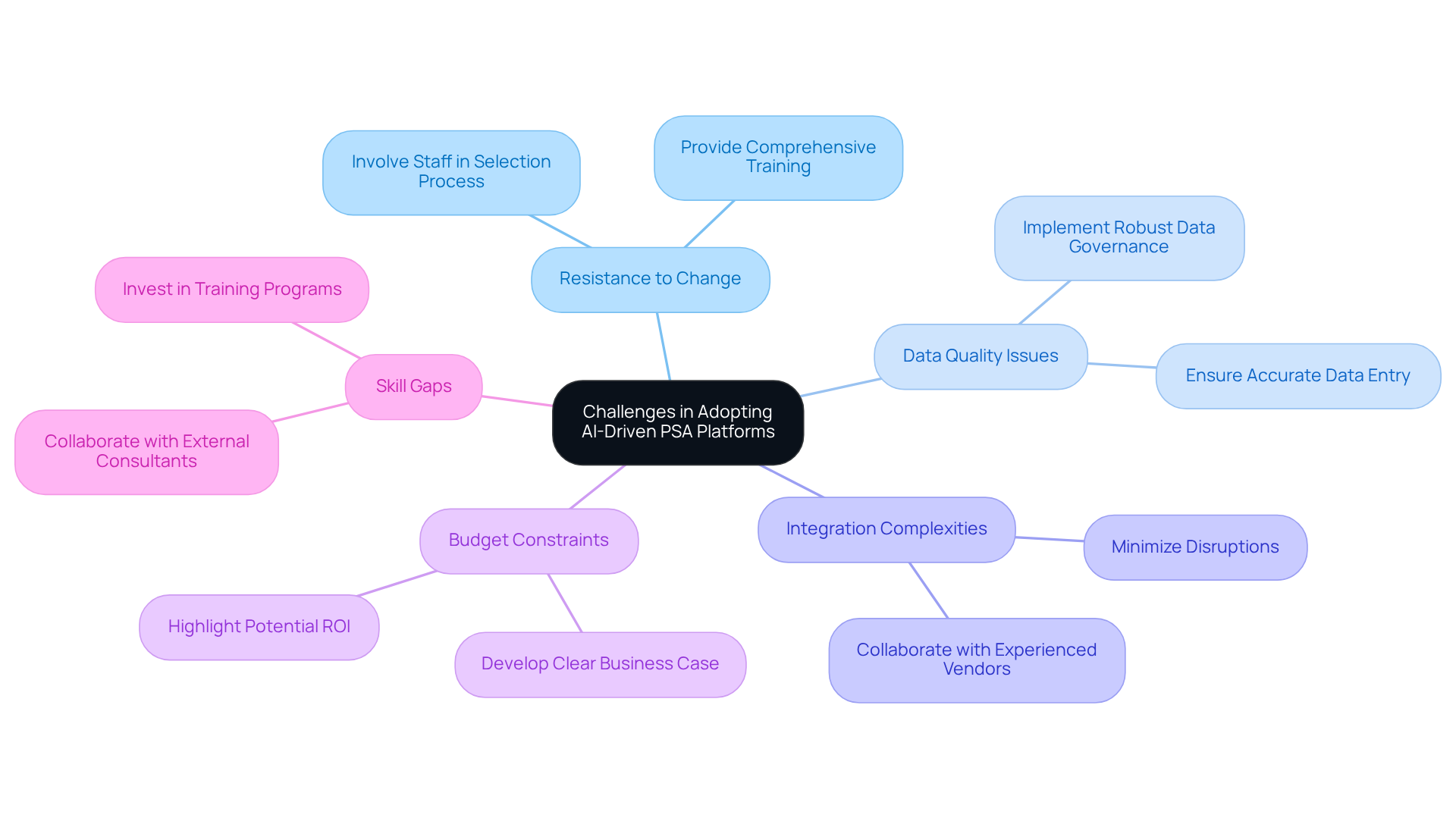 The central node represents the main theme, while each branch highlights a specific challenge. Follow the branches to see the solutions associated with each challenge, making it easier to understand how to tackle these issues.
