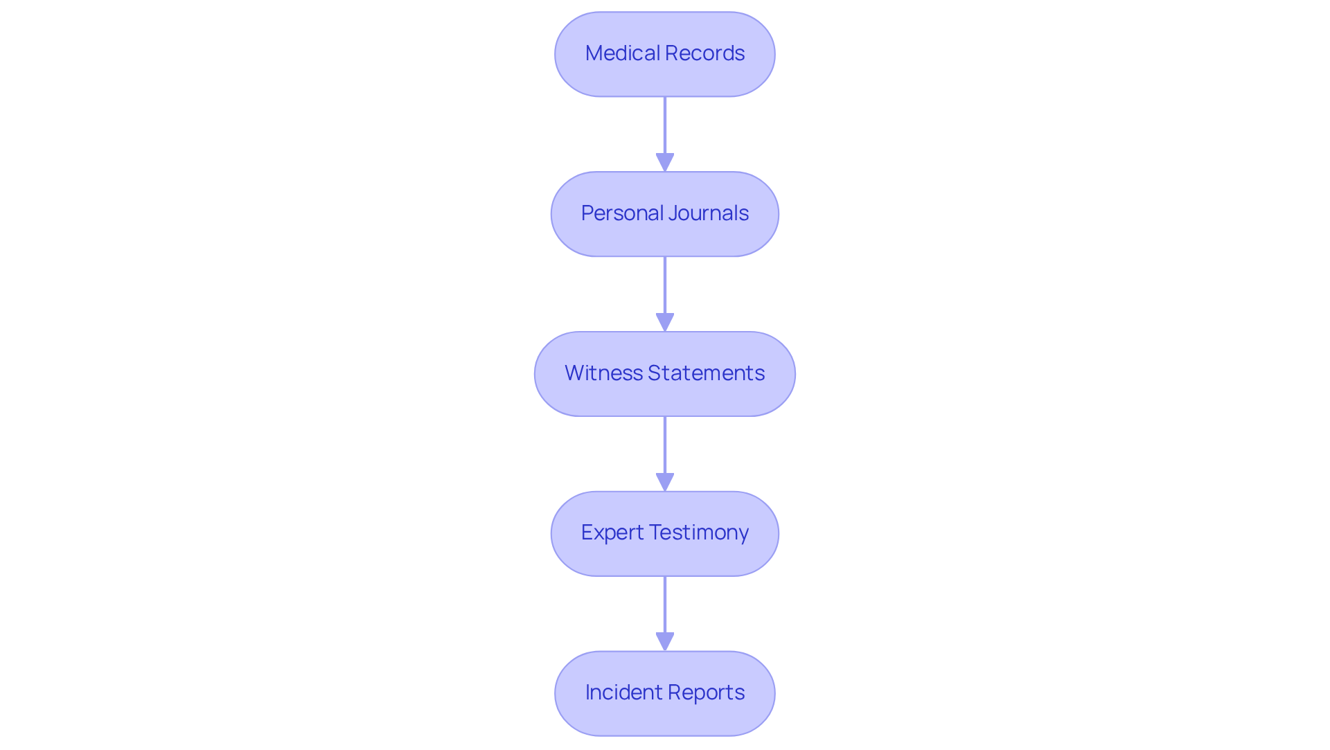 Each box represents a step you need to take to gather evidence for your emotional trauma claim. Follow the arrows to see the order in which you should complete these steps to build a strong case.