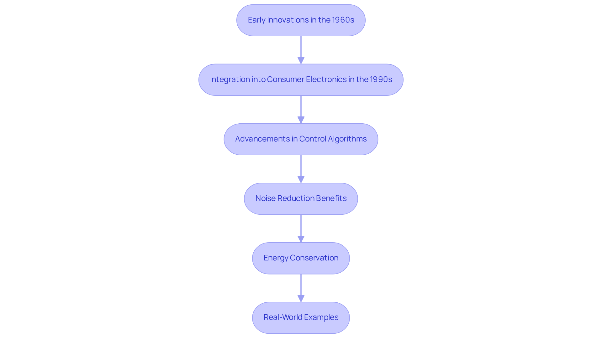 Each box represents a significant milestone in the development of PWM technology. Follow the arrows to see how each advancement leads to the next, showcasing the evolution of this important technology.