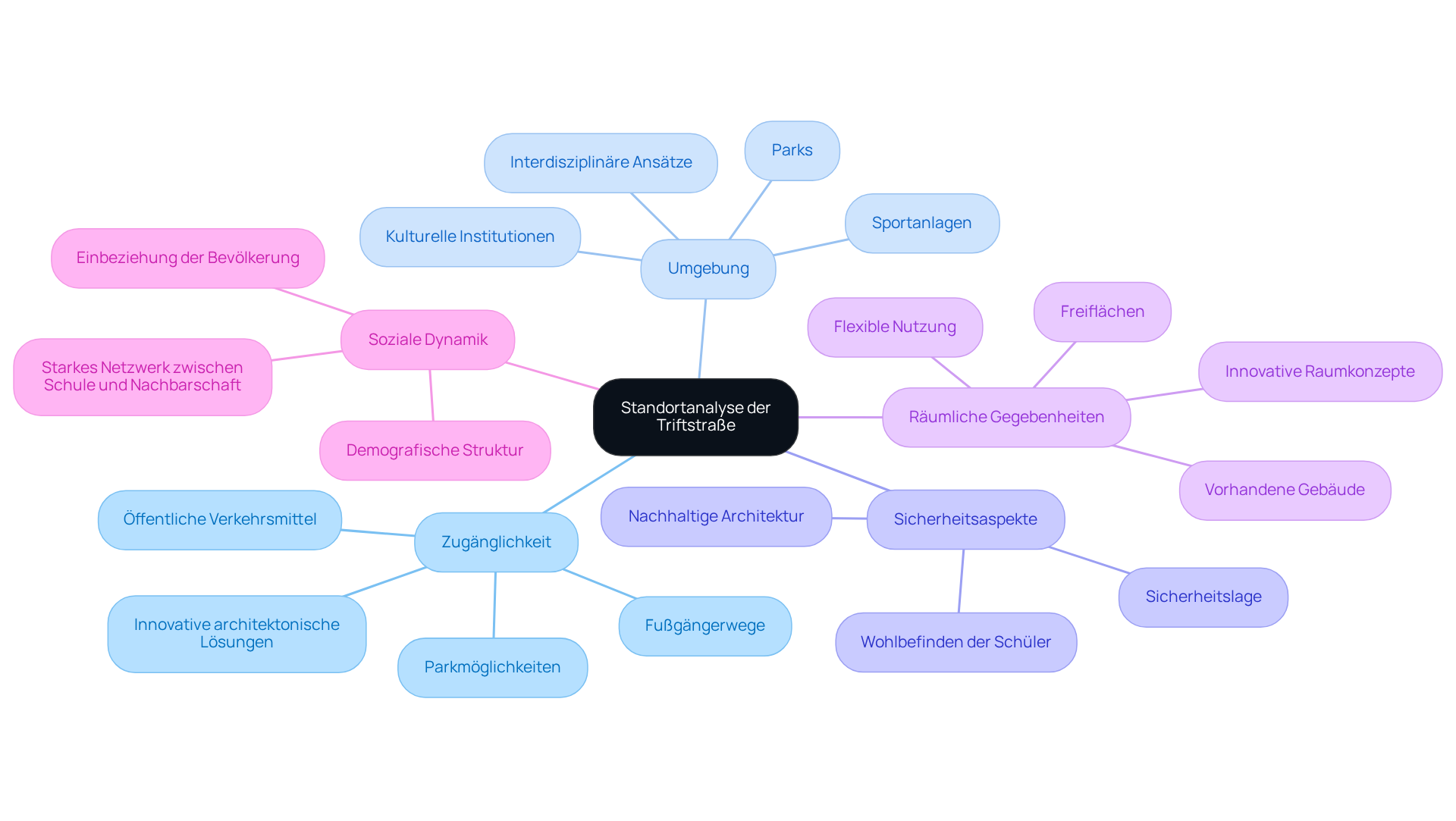 Jeder Ast repräsentiert einen wichtigen Aspekt der Standortanalyse. Die Unteräste zeigen spezifische Überlegungen oder Maßnahmen, die in jedem Bereich berücksichtigt werden sollten.