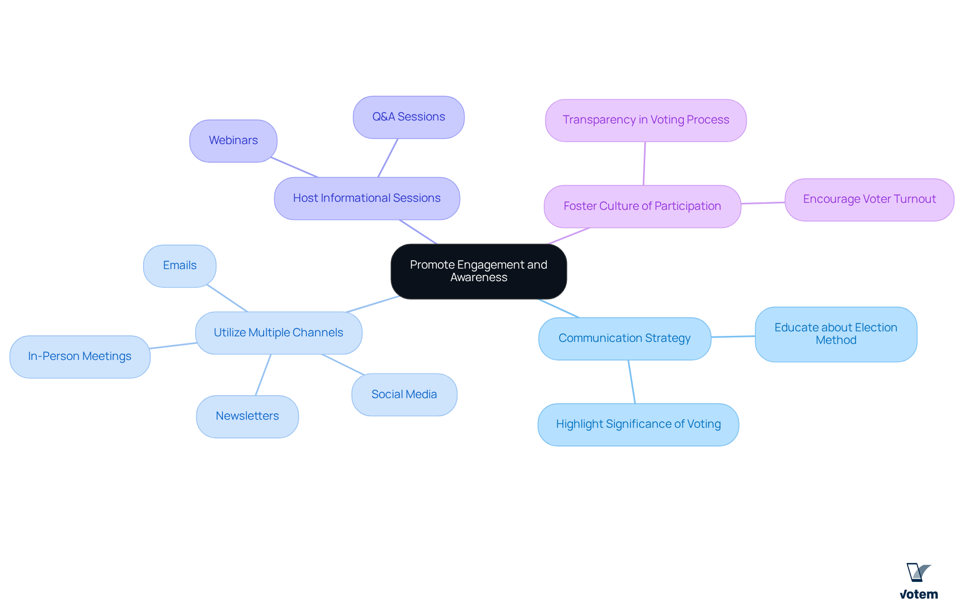 This mindmap illustrates the central goal of promoting engagement, along with various strategies and actions that support this goal. Each branch represents a different method, showing how they connect to the overall theme.