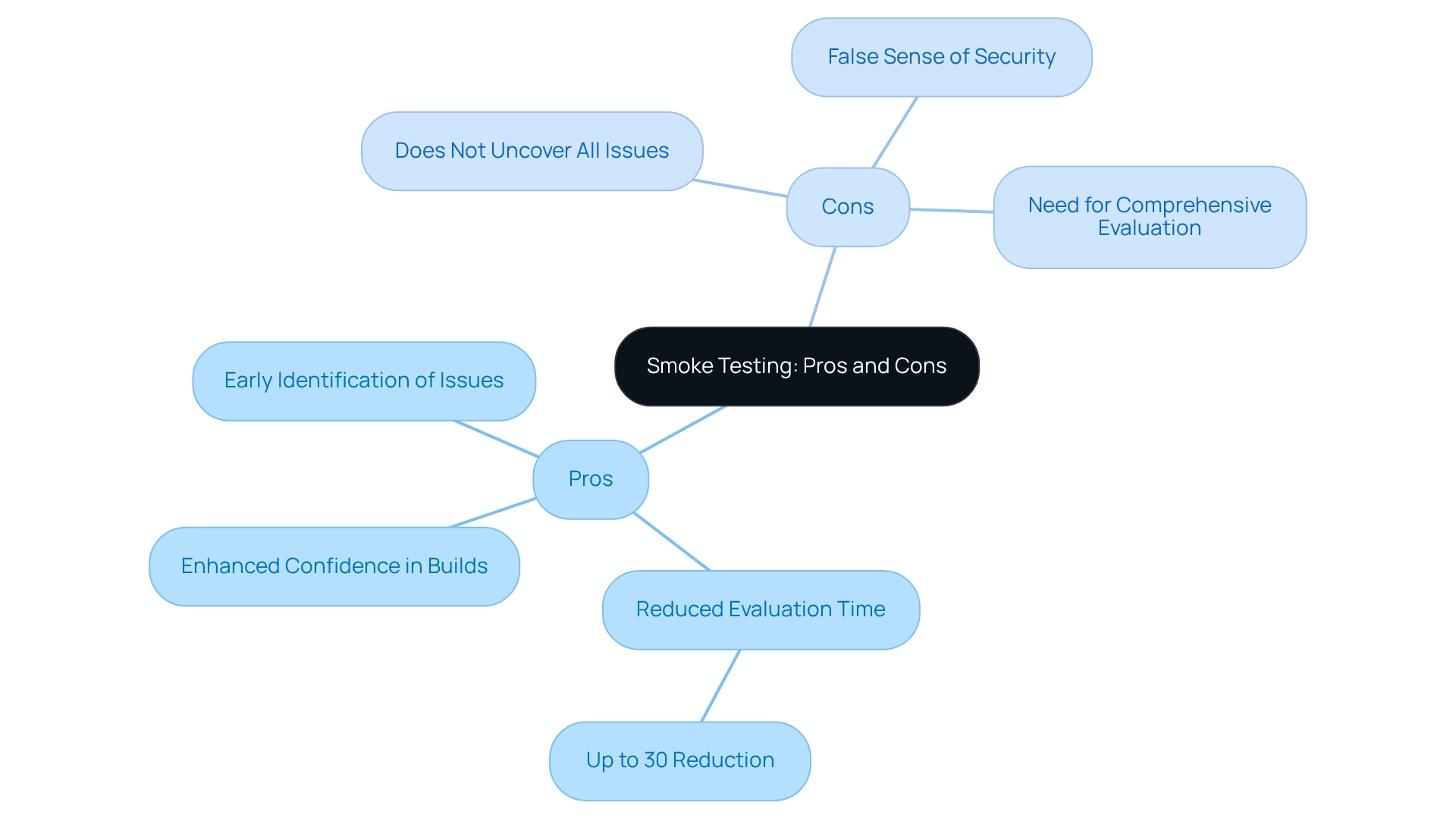 Green nodes represent benefits of smoke testing, while red nodes represent the drawbacks. Green nodes represent benefits of smoke testing, while red nodes represent the drawbacks.
