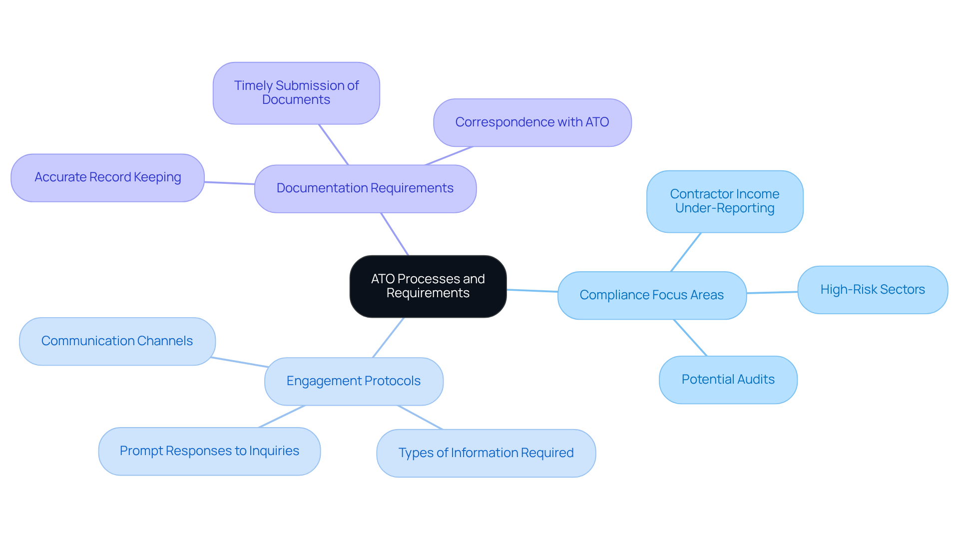 The central node represents the overall topic, while the branches show key areas of focus. Each sub-branch provides specific details that directors need to consider for effective tax compliance.
