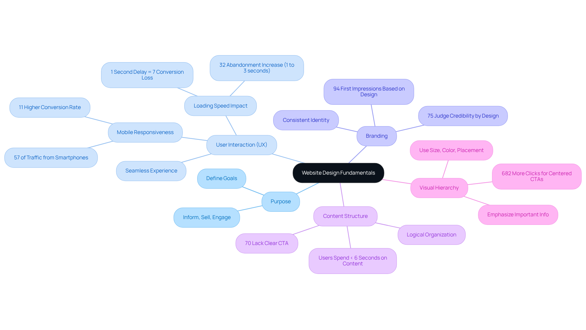 The central node represents the overarching topic of website design. Each branch highlights a fundamental principle, and the sub-branches provide additional insights and statistics to deepen understanding.