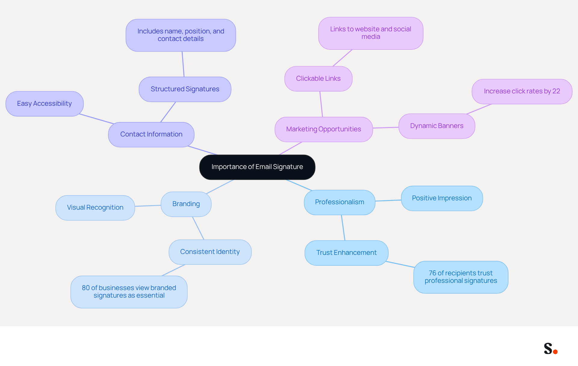 This mindmap starts with the central idea of why email signatures matter, branching out into four key areas. Each branch highlights a reason, with additional details that explain why that aspect is important. Follow the branches to see how each reason contributes to the overall effectiveness of your email signature. This mindmap starts with the central idea of why email signatures matter, branching out into four key areas. Each branch highlights a reason, with additional details that explain why that aspect is important. Follow the branches to see how each reason contributes to the overall effectiveness of your email signature.