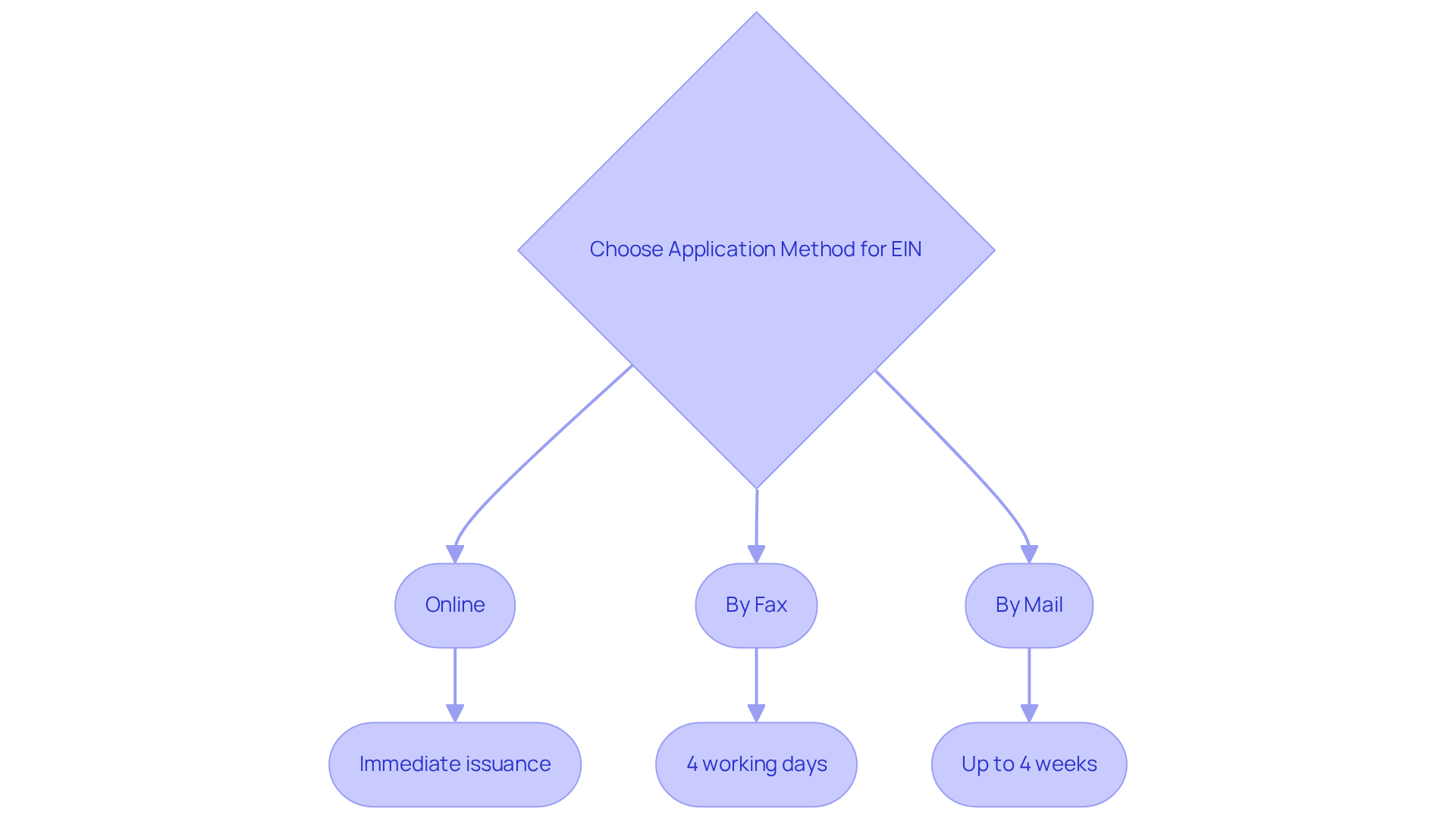 This flowchart shows the different ways to apply for an EIN. Follow the arrows to see your options and how long each method takes. The online method is the quickest, while mail can take the longest. This flowchart shows the different ways to apply for an EIN. Follow the arrows to see your options and how long each method takes. The online method is the quickest, while mail can take the longest.