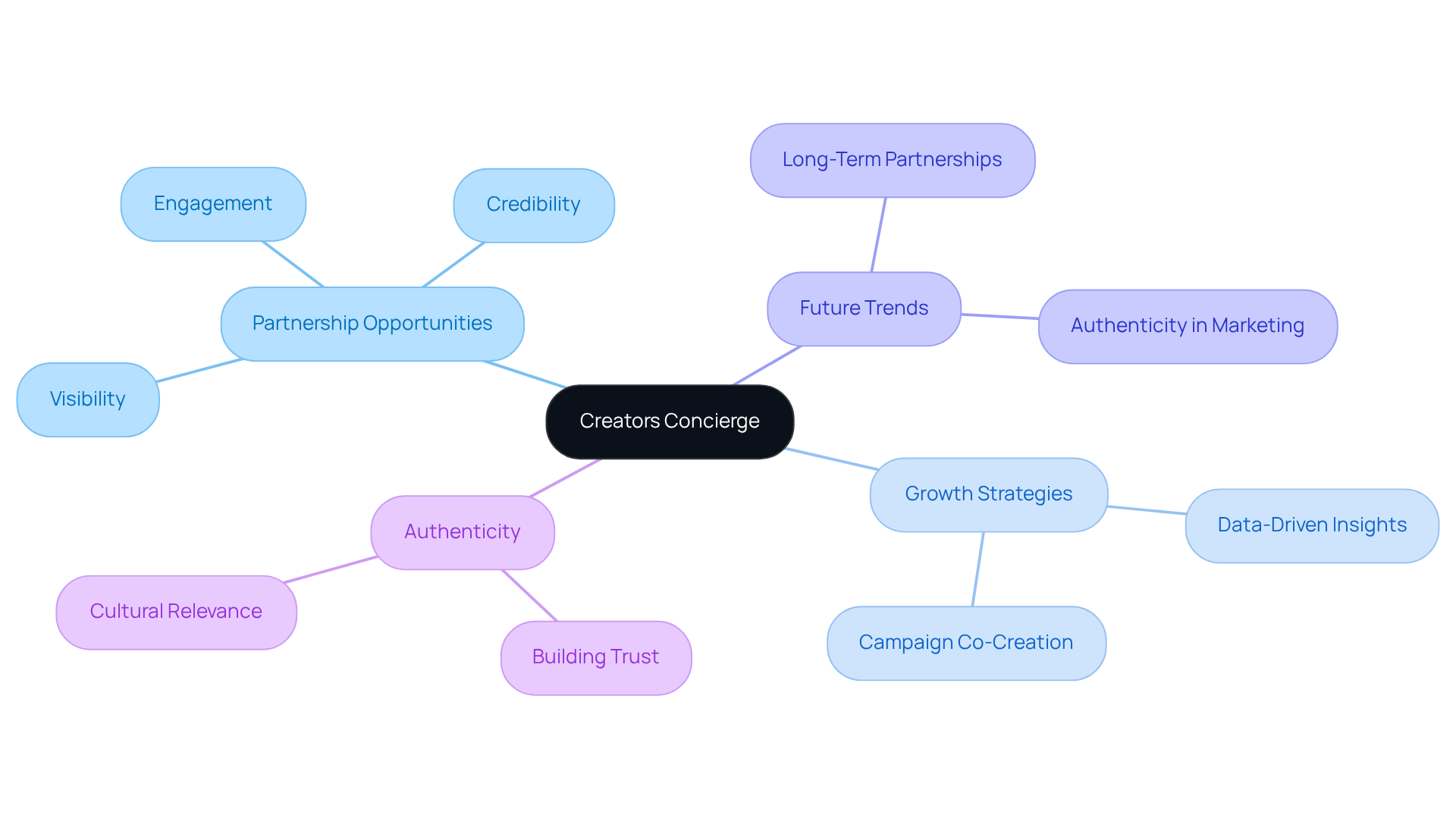 This mindmap illustrates how Creators Concierge connects beauty creators with brands. Each branch represents a key aspect of these partnerships, showing how they contribute to growth and authenticity in the beauty industry.