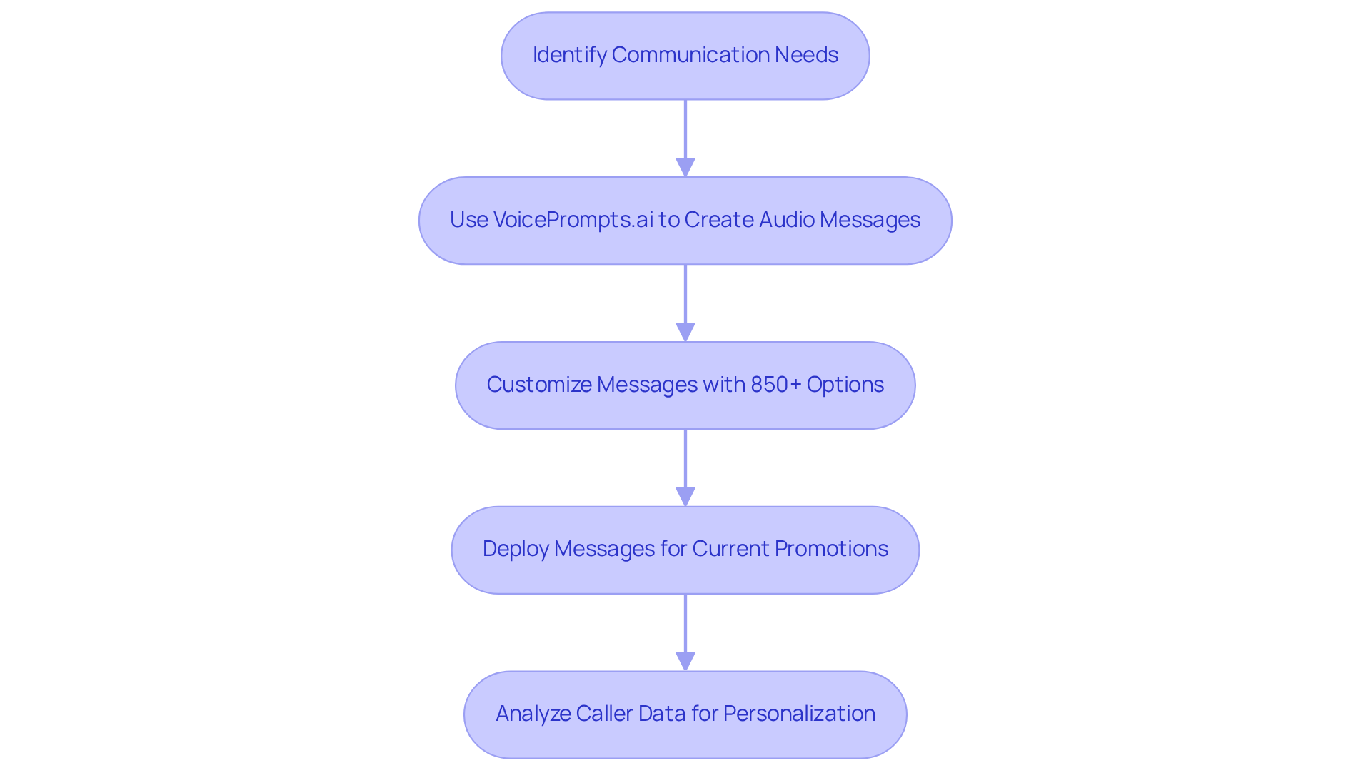 Each box represents a step in the process of enhancing guest communication through AI. Follow the arrows to see how each step connects to the next, leading to improved guest experiences. Each box represents a step in the process of enhancing guest communication through AI. Follow the arrows to see how each step connects to the next, leading to improved guest experiences.