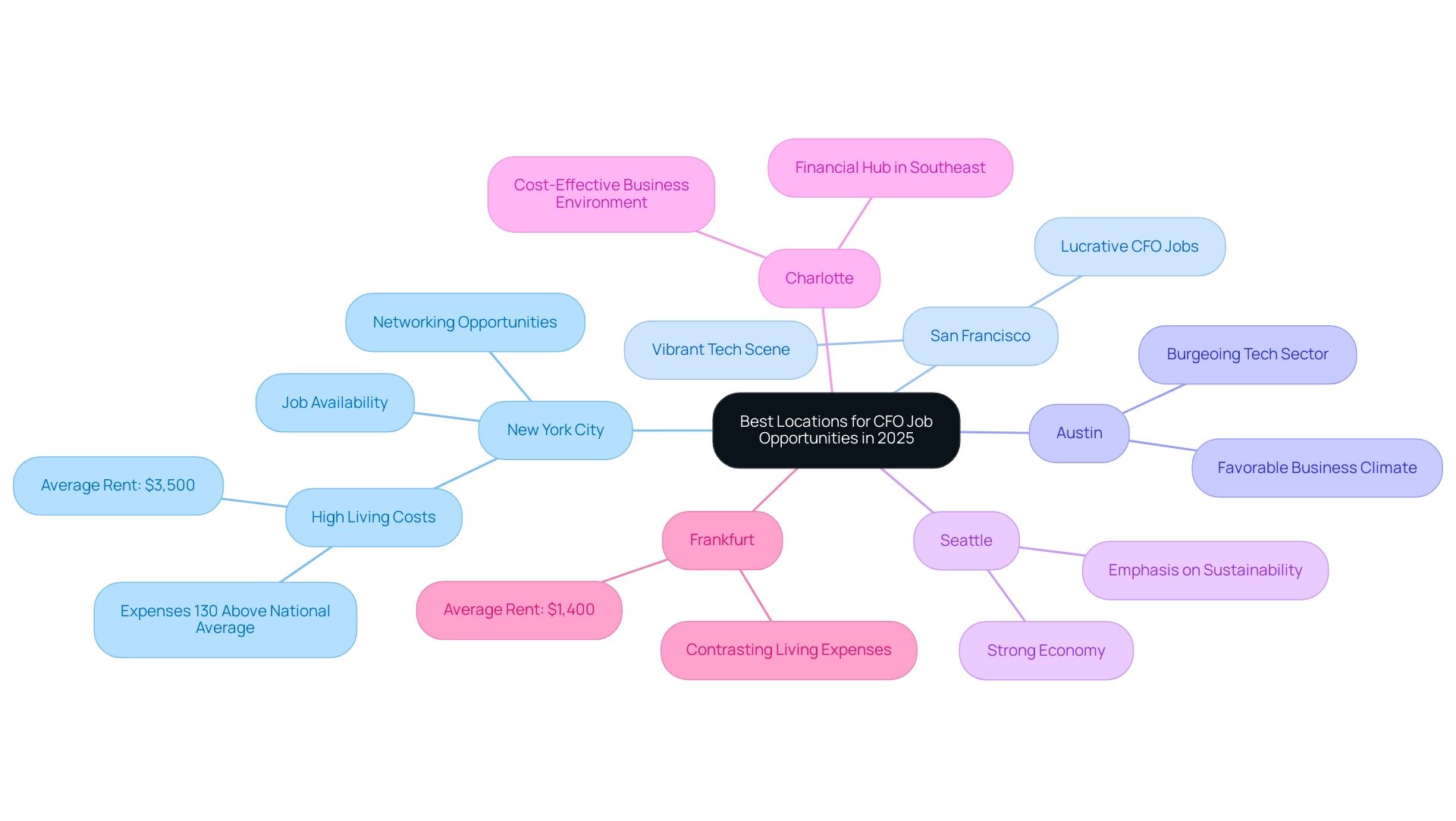 Each branch represents a city with sub-branches for key attributes like job availability, living costs, and industry focus. Colors differentiate cities, and icons symbolize features.