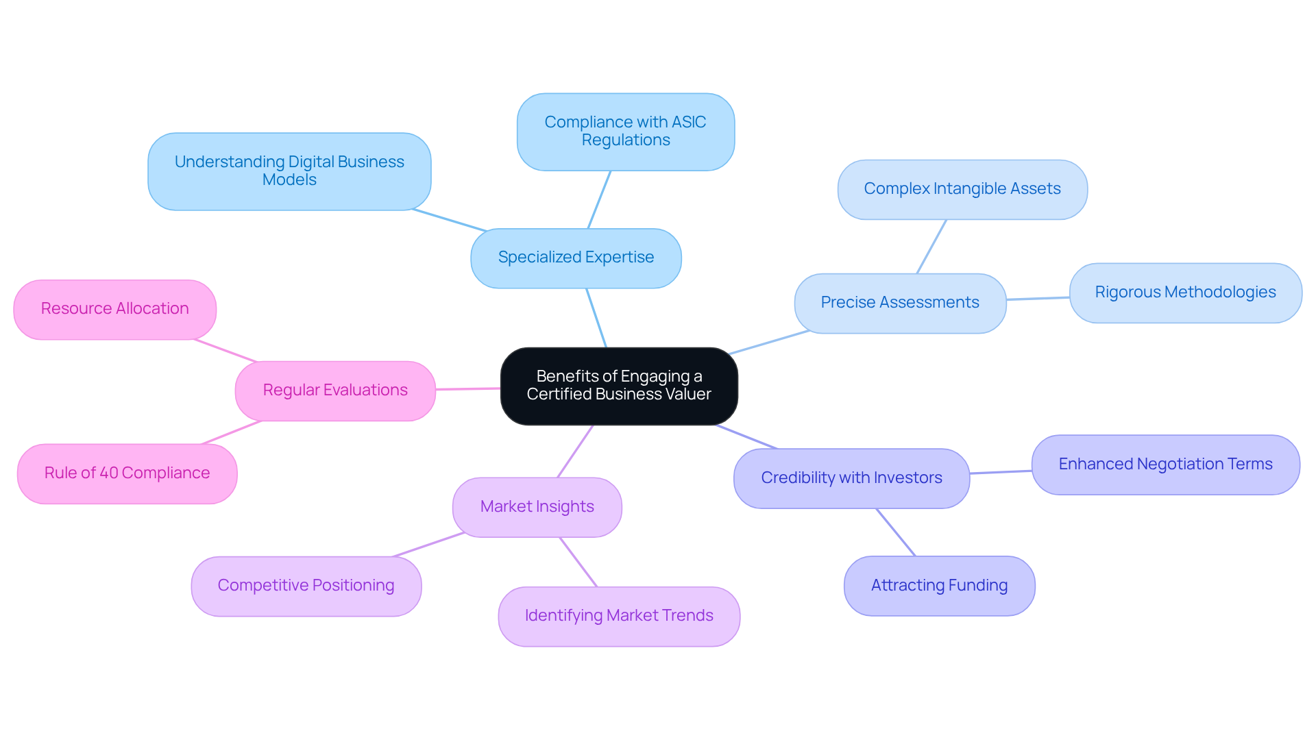 The central node represents the main topic, while the branches show the various benefits and considerations of hiring a certified business valuer. Each color-coded branch helps you quickly identify different areas of focus, making it easier to understand how they connect to the overall theme.