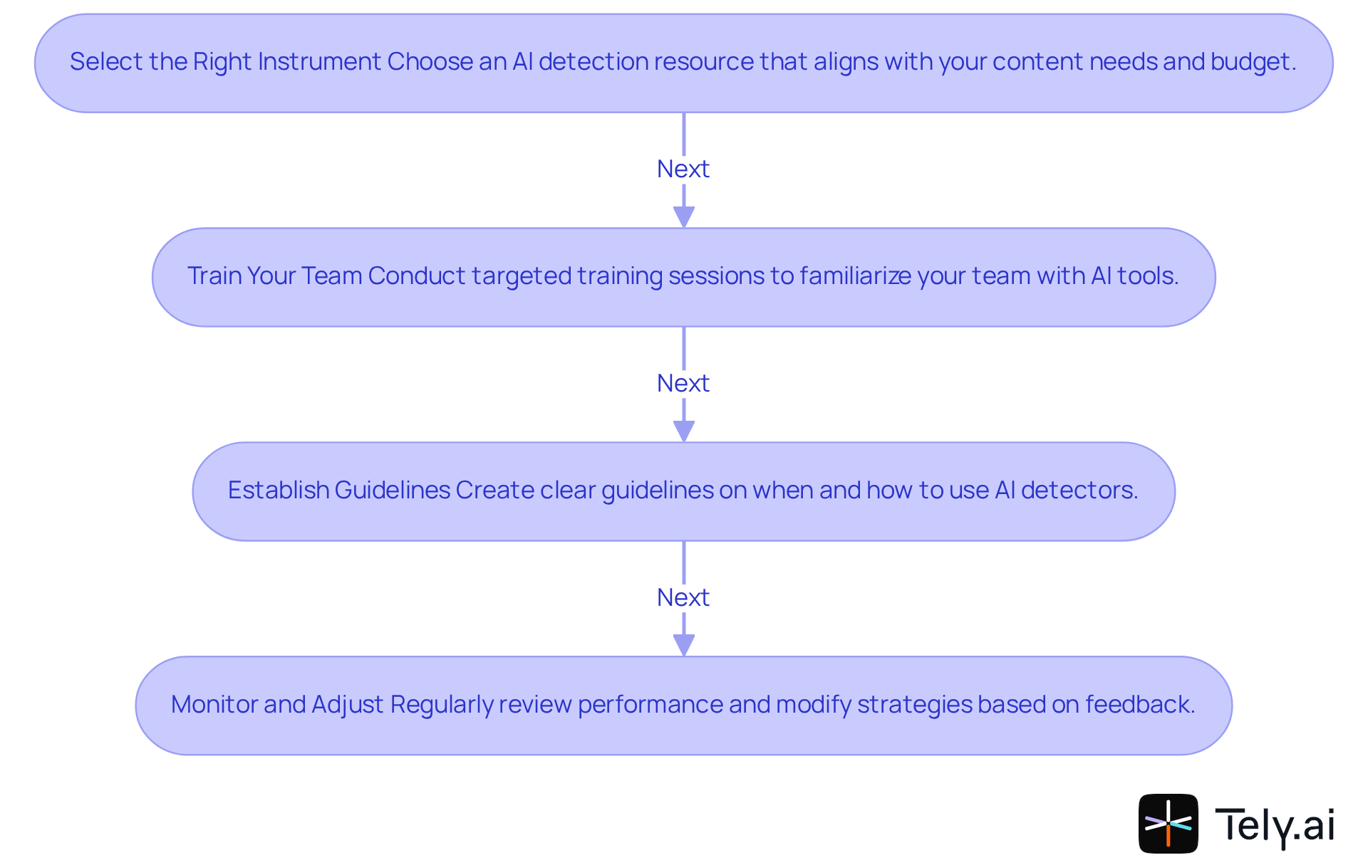 Each box represents a step in the process of integrating AI copy detectors into your marketing strategy. Follow the arrows to see the order in which these steps should be taken for successful implementation.