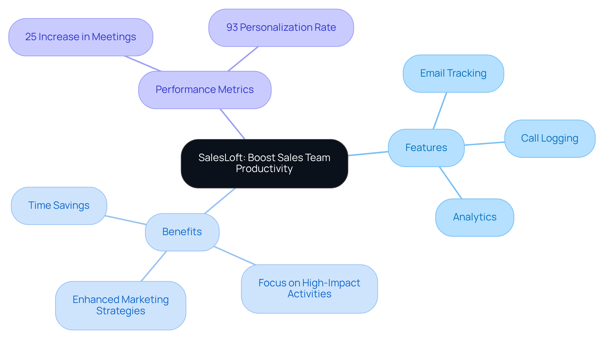 The central node represents SalesLoft, while the branches show its features, benefits, and performance metrics. Each branch highlights how SalesLoft helps sales teams improve productivity and engagement.