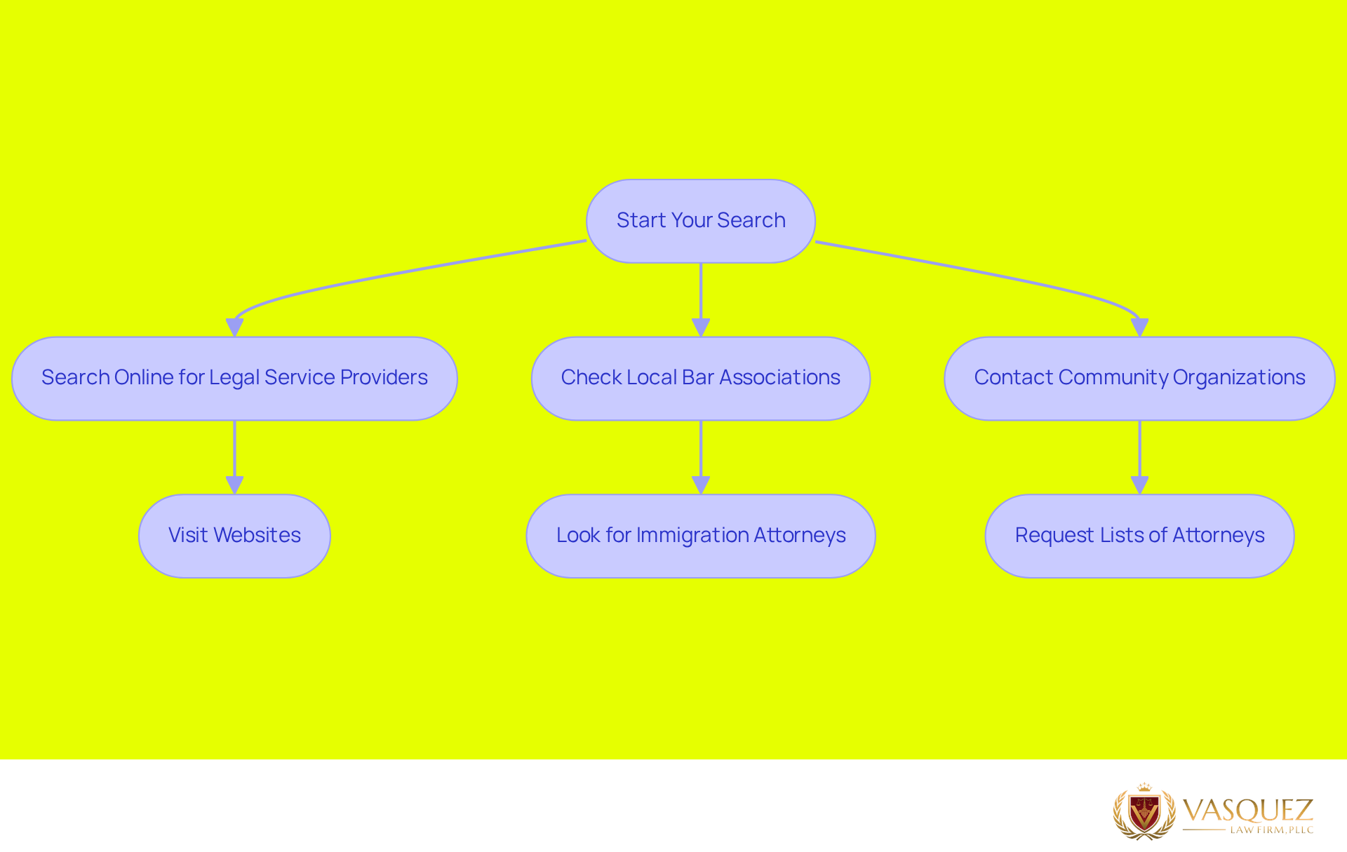 This flowchart guides you through the process of finding a refugee lawyer. Start at the top and follow the arrows to see each step you should take, from searching online to contacting organizations that can help you find the right attorney. This flowchart guides you through the process of finding a refugee lawyer. Start at the top and follow the arrows to see each step you should take, from searching online to contacting organizations that can help you find the right attorney.
