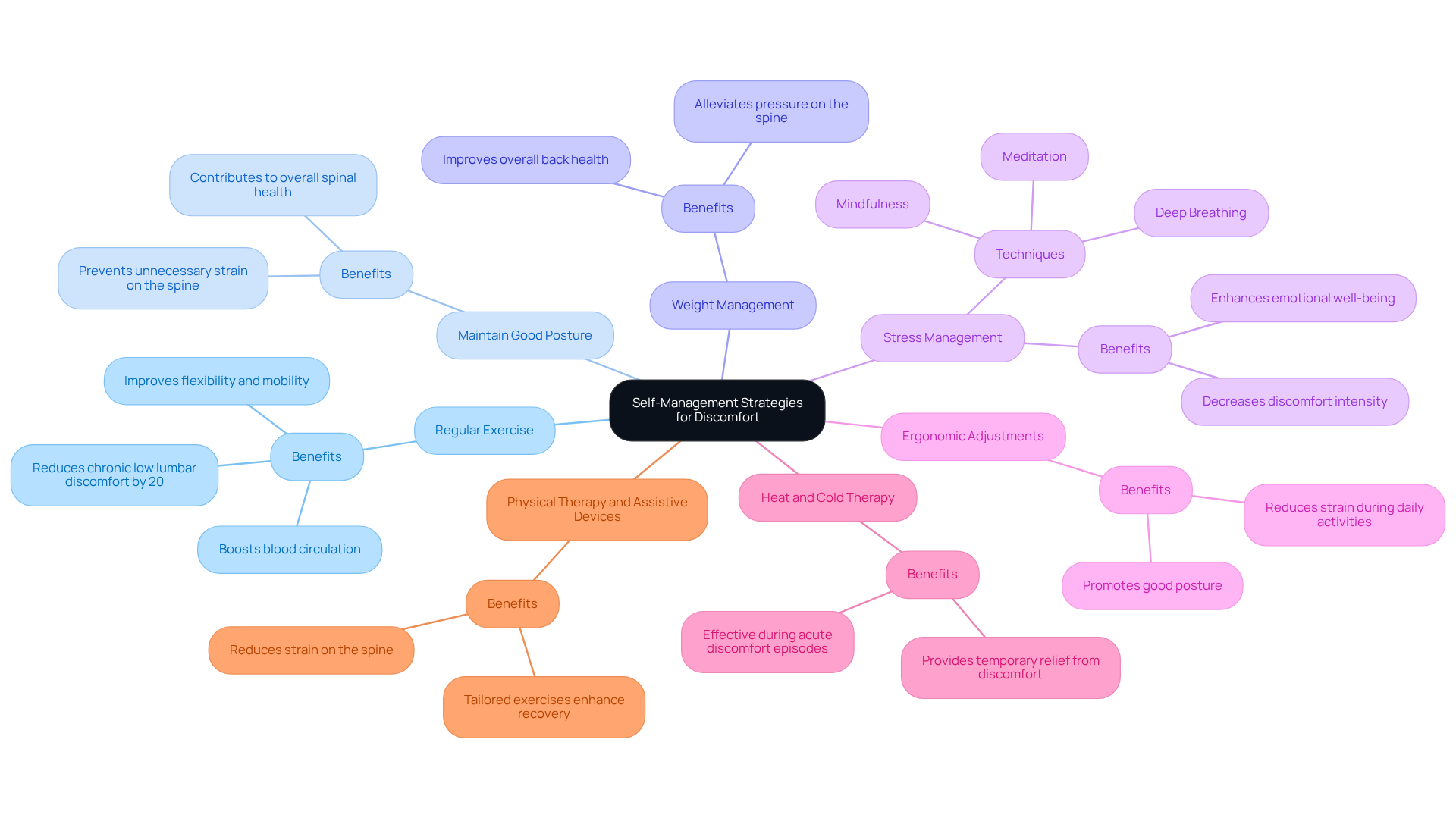 The central node represents the overall theme of self-management. Each branch shows a specific strategy, and the sub-branches highlight important points or benefits related to that strategy. This helps you see how each approach can contribute to managing discomfort effectively. The central node represents the overall theme of self-management. Each branch shows a specific strategy, and the sub-branches highlight important points or benefits related to that strategy. This helps you see how each approach can contribute to managing discomfort effectively.