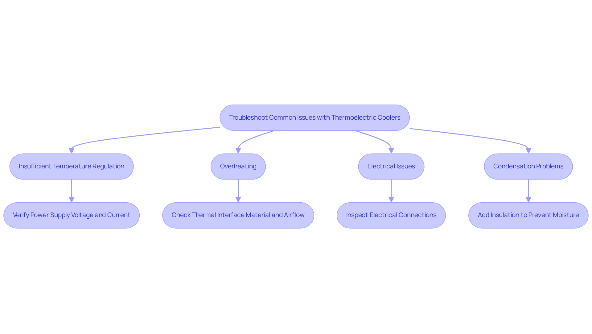 This flowchart helps you navigate common issues with thermoelectric coolers. Start from the central box and follow the arrows to identify a problem, then check the suggested actions in each subsequent box to enhance performance.