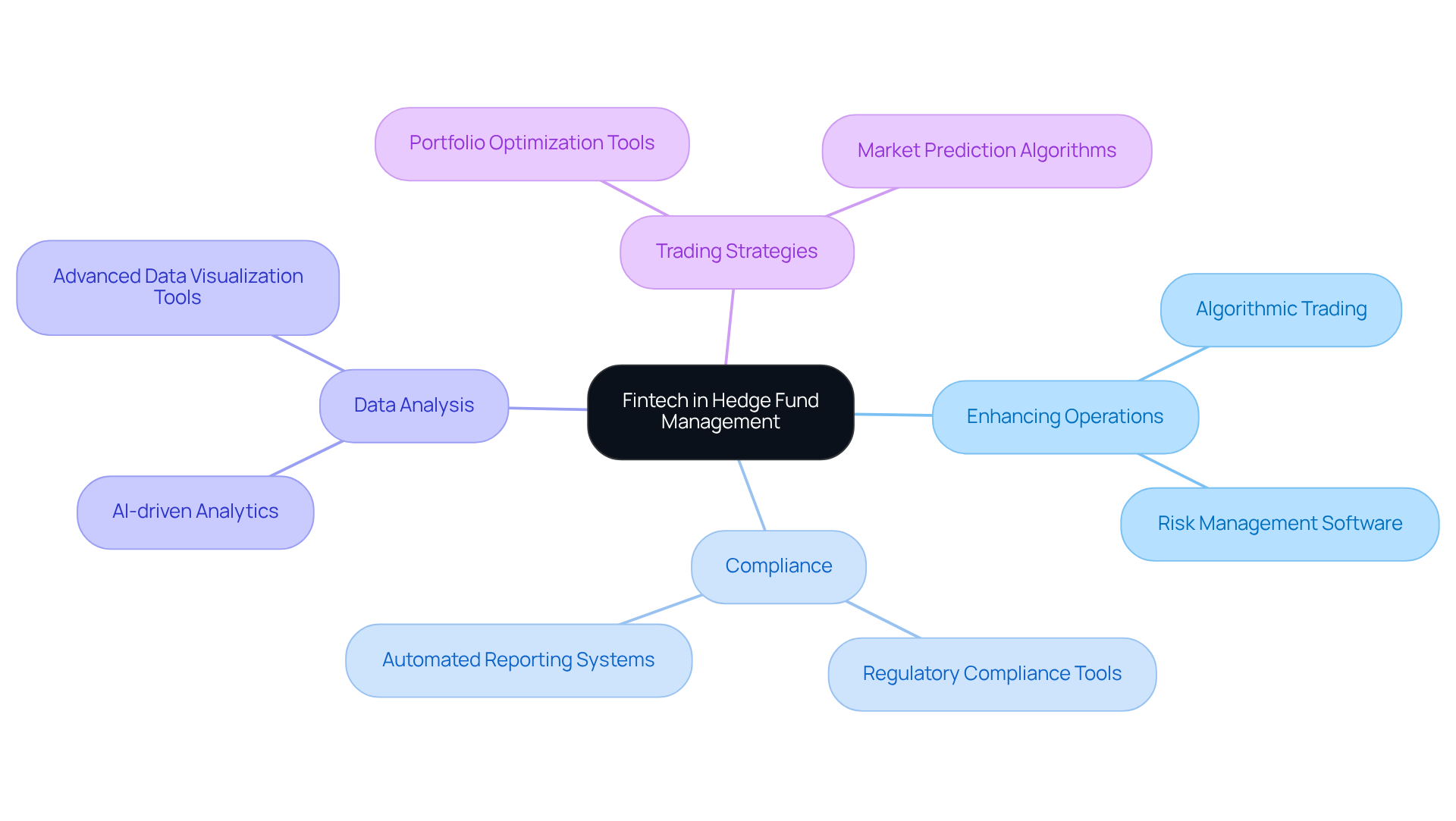 This mindmap illustrates how fintech influences hedge fund management. Start at the center with fintech, then explore how it enhances operations, compliance, and data analysis. Each branch leads to specific tools and innovations that support these areas, helping you understand the interconnectedness of these concepts. This mindmap illustrates how fintech influences hedge fund management. Start at the center with fintech, then explore how it enhances operations, compliance, and data analysis. Each branch leads to specific tools and innovations that support these areas, helping you understand the interconnectedness of these concepts.