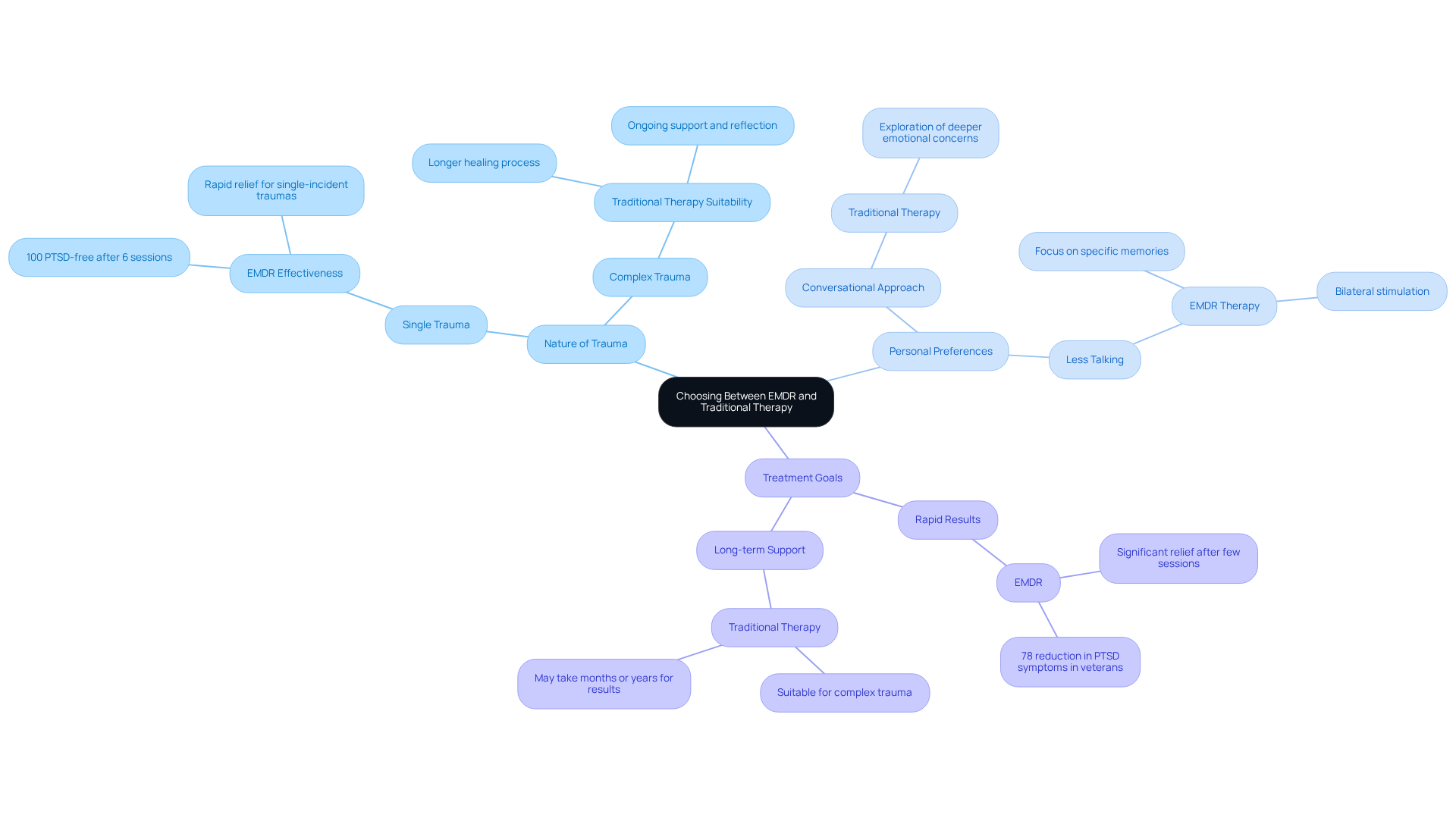 This mindmap helps you visualize the important factors to consider when choosing between EMDR and traditional therapy. Each branch represents a key consideration, and the sub-branches provide details on how each therapy aligns with those factors. Follow the branches to explore your options and find what might work best for you. This mindmap helps you visualize the important factors to consider when choosing between EMDR and traditional therapy. Each branch represents a key consideration, and the sub-branches provide details on how each therapy aligns with those factors. Follow the branches to explore your options and find what might work best for you.