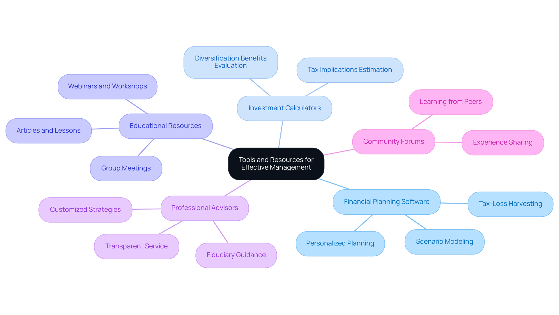 This mindmap shows various tools that can help you manage your finances better. Each branch represents a different type of resource, and you can explore how they connect to the main idea of effective management. This mindmap shows various tools that can help you manage your finances better. Each branch represents a different type of resource, and you can explore how they connect to the main idea of effective management.