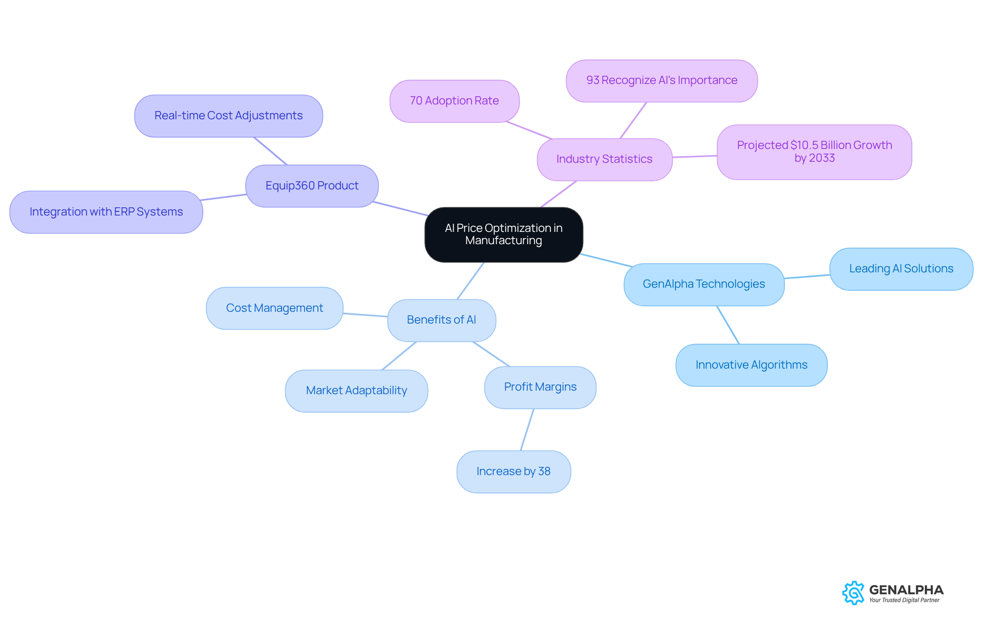 The central idea represents AI price optimization, with branches leading to the significant players, benefits, integration of products, and important statistics about the industry's adoption of AI. The central idea represents AI price optimization, with branches leading to the significant players, benefits, integration of products, and important statistics about the industry's adoption of AI.