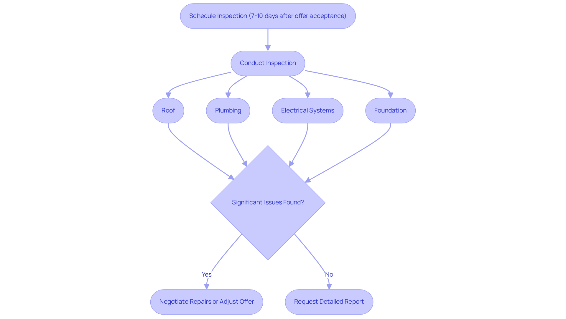 This flowchart guides you through the property inspection process. Start by scheduling your inspection, then conduct it focusing on key areas. If any significant issues arise, you can negotiate repairs or adjust your offer. If everything looks good, make sure to request a detailed report to help with your decision-making.