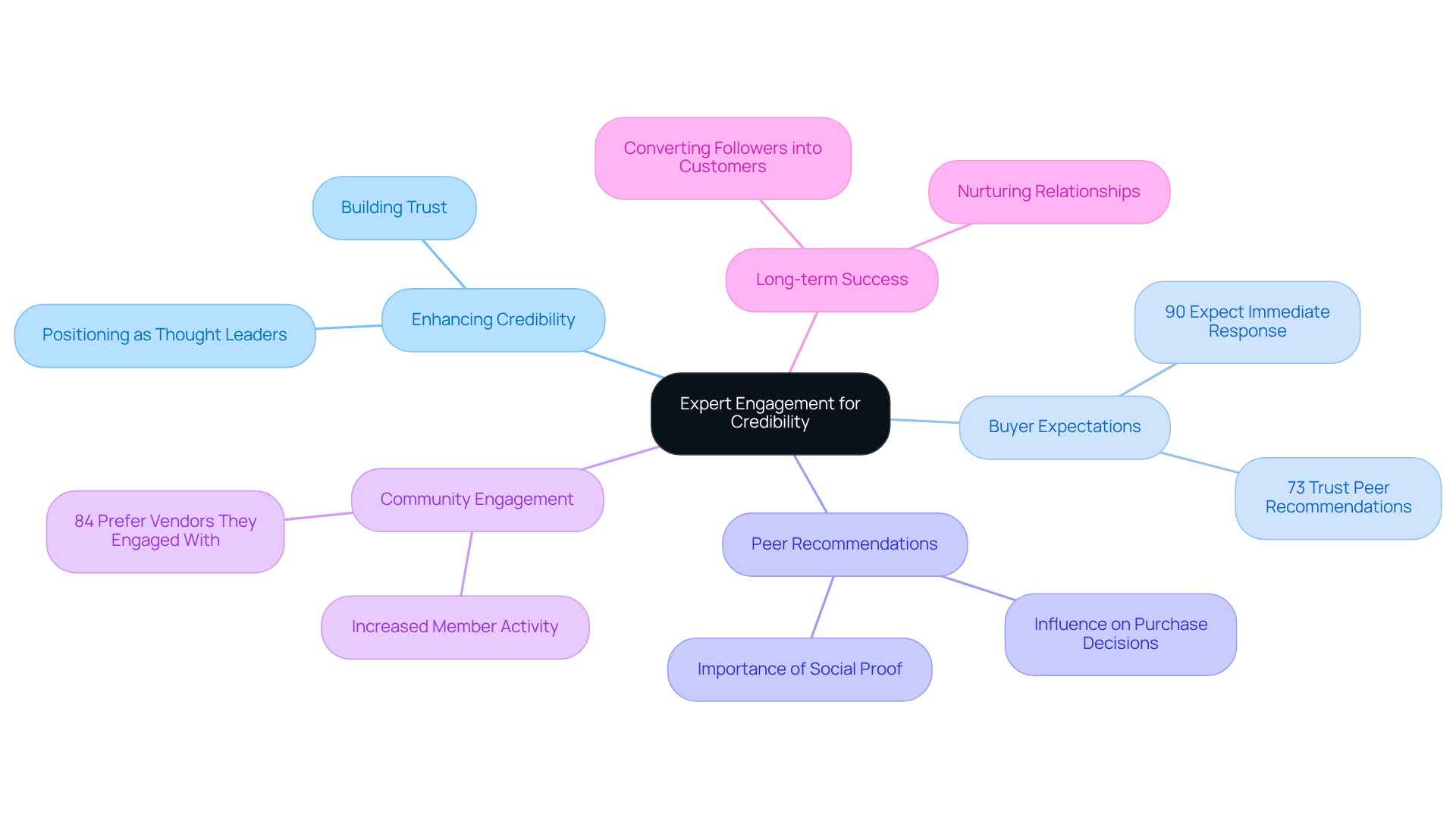 The central idea is expert engagement, with branches showing how it impacts credibility, buyer behavior, and community relationships. Each statistic or insight supports the main theme, illustrating the importance of SMEs in building trust.