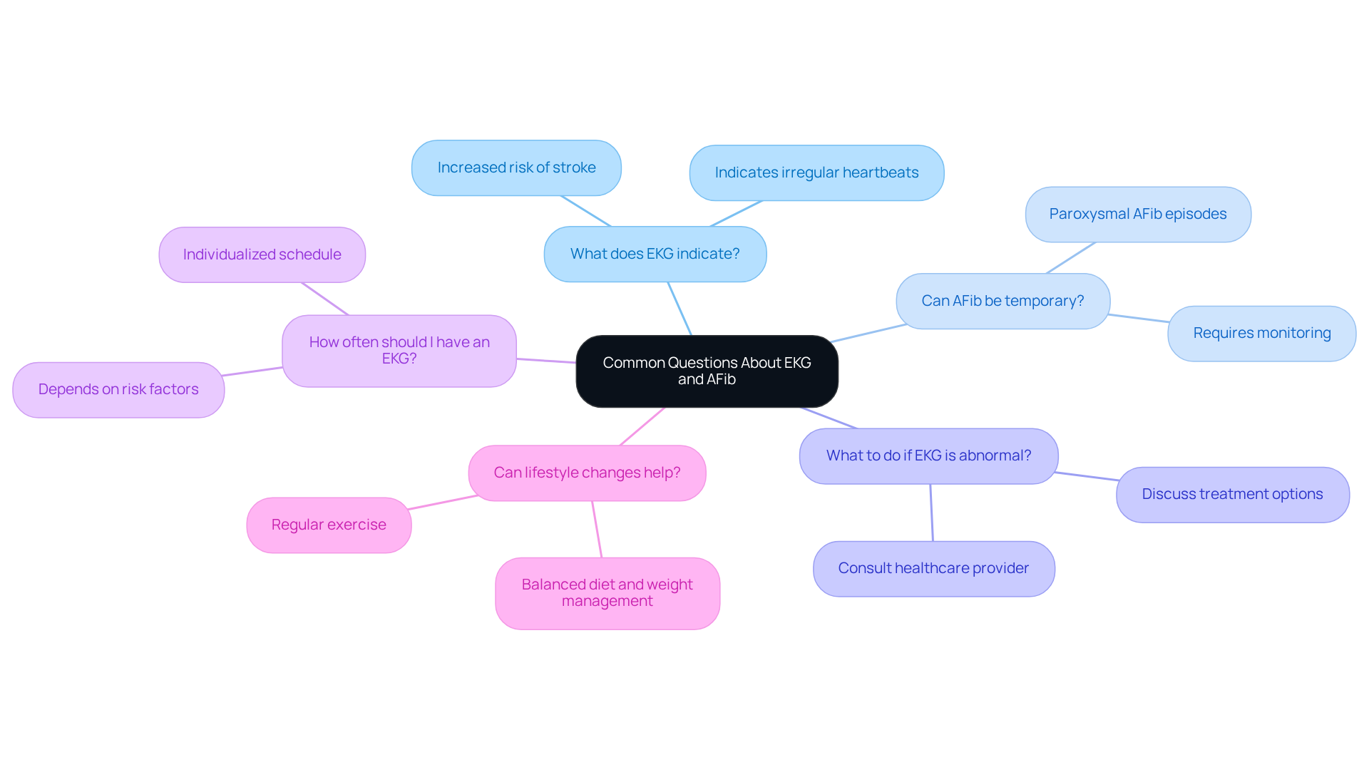 The center represents the main topic, and each branch leads to a question about EKG and AFib. Follow the branches to find answers that can help you understand your heart health better.