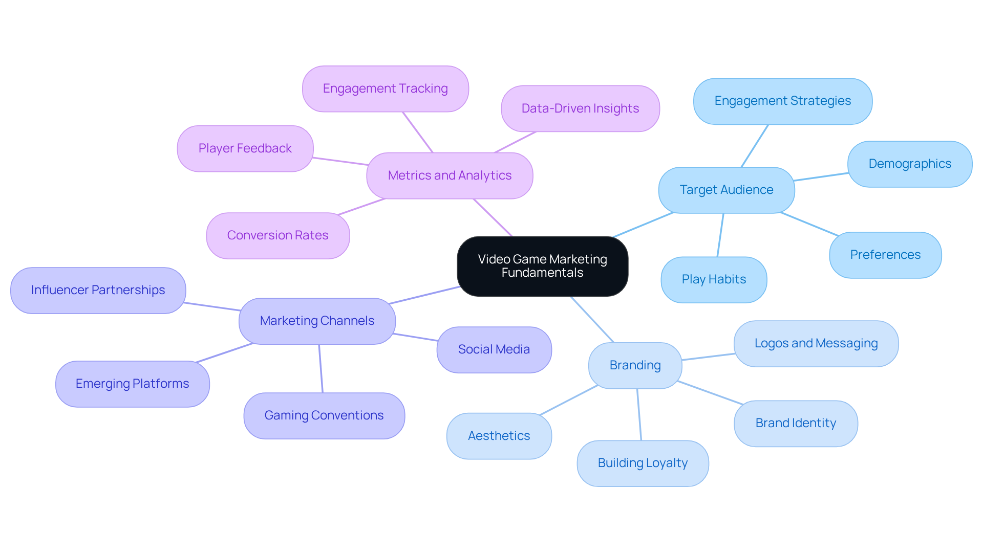 The central node represents the overall theme of video game marketing. Each branch highlights a crucial aspect of marketing, and the sub-branches provide deeper insights or tactics related to those aspects. The central node represents the overall theme of video game marketing. Each branch highlights a crucial aspect of marketing, and the sub-branches provide deeper insights or tactics related to those aspects.