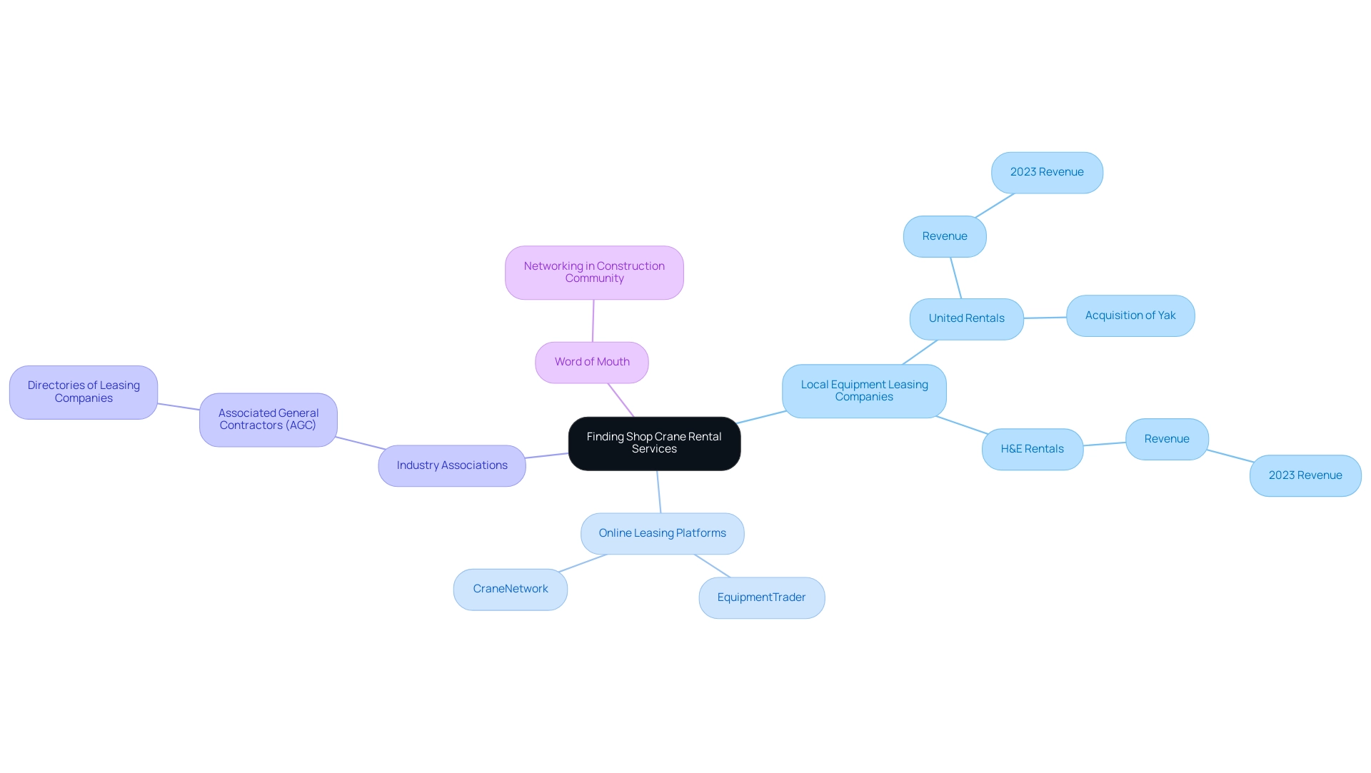 The central node represents the main topic, with branches illustrating distinct avenues for finding rental services, each containing specific examples and details.