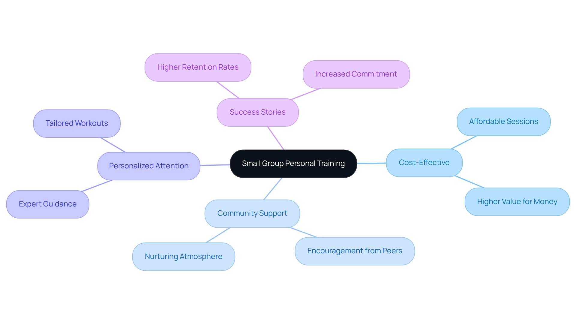 The central node represents the main concept of small group training, while the branches illustrate the various advantages and insights that support this approach. Each color-coded branch helps you navigate through the different aspects of the program.